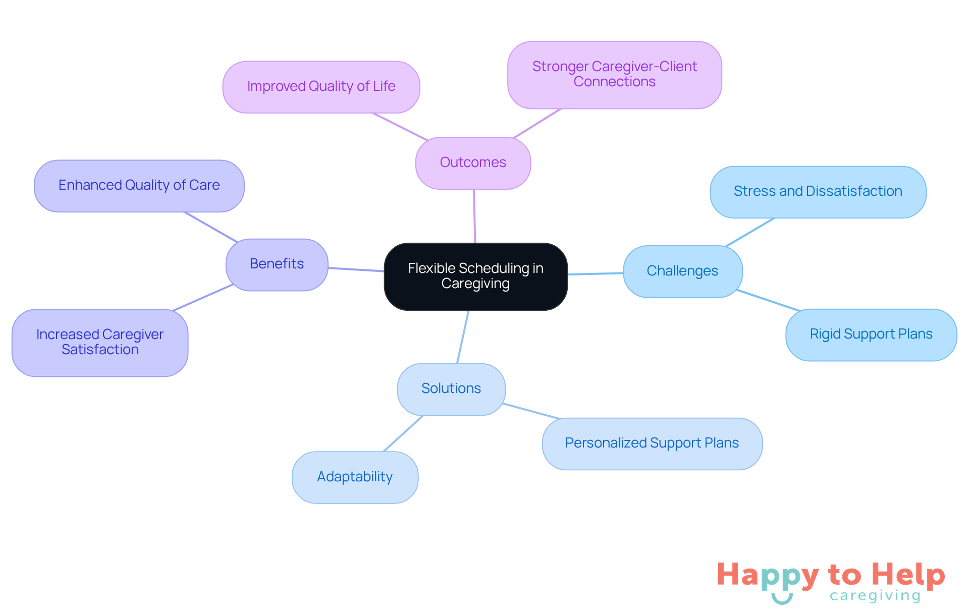 The center represents the main idea of flexible scheduling, with branches showing the challenges, solutions, benefits, and outcomes related to caregiving. Each branch highlights how these elements connect and contribute to better care.