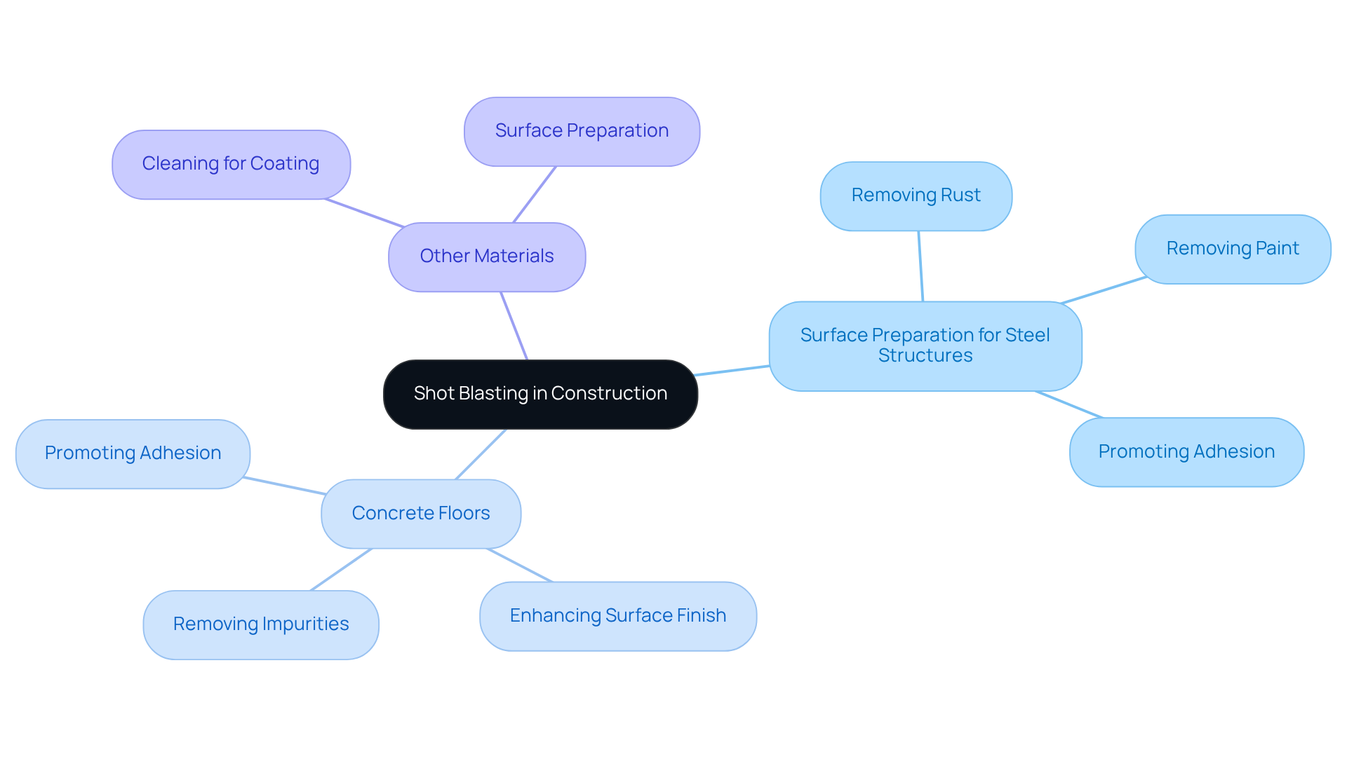 The center of the mindmap shows the main topic of shot blasting. Each branch represents a different application area, and the sub-branches explain why shot blasting is important for those areas. This helps you see how shot blasting is used in various construction contexts. The center of the mindmap shows the main topic of shot blasting. Each branch represents a different application area, and the sub-branches explain why shot blasting is important for those areas. This helps you see how shot blasting is used in various construction contexts.
