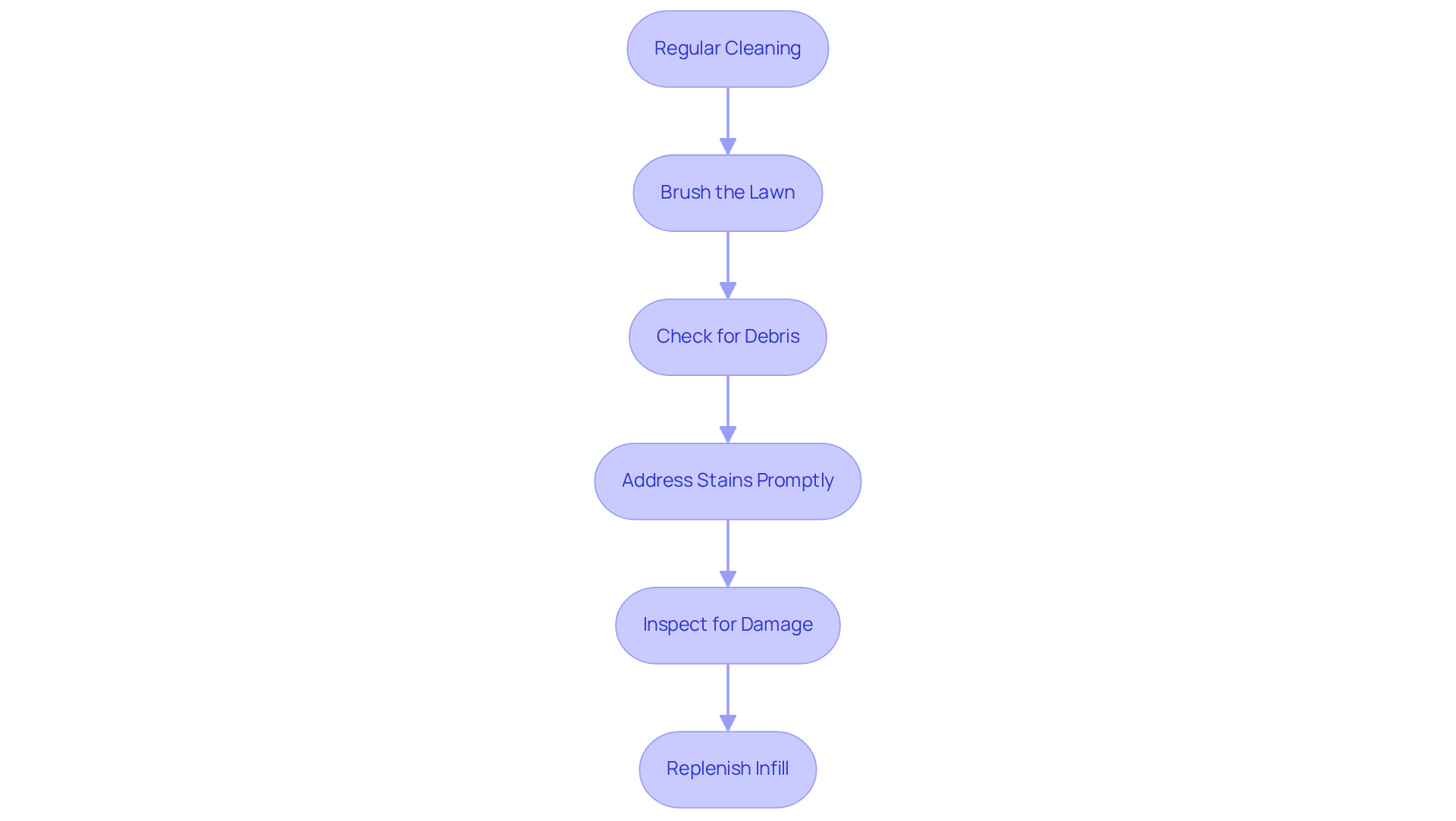 Each box represents a step in maintaining your artificial turf. Follow the arrows to see the order of tasks that will help keep your turf looking great and lasting longer. Each box represents a step in maintaining your artificial turf. Follow the arrows to see the order of tasks that will help keep your turf looking great and lasting longer.