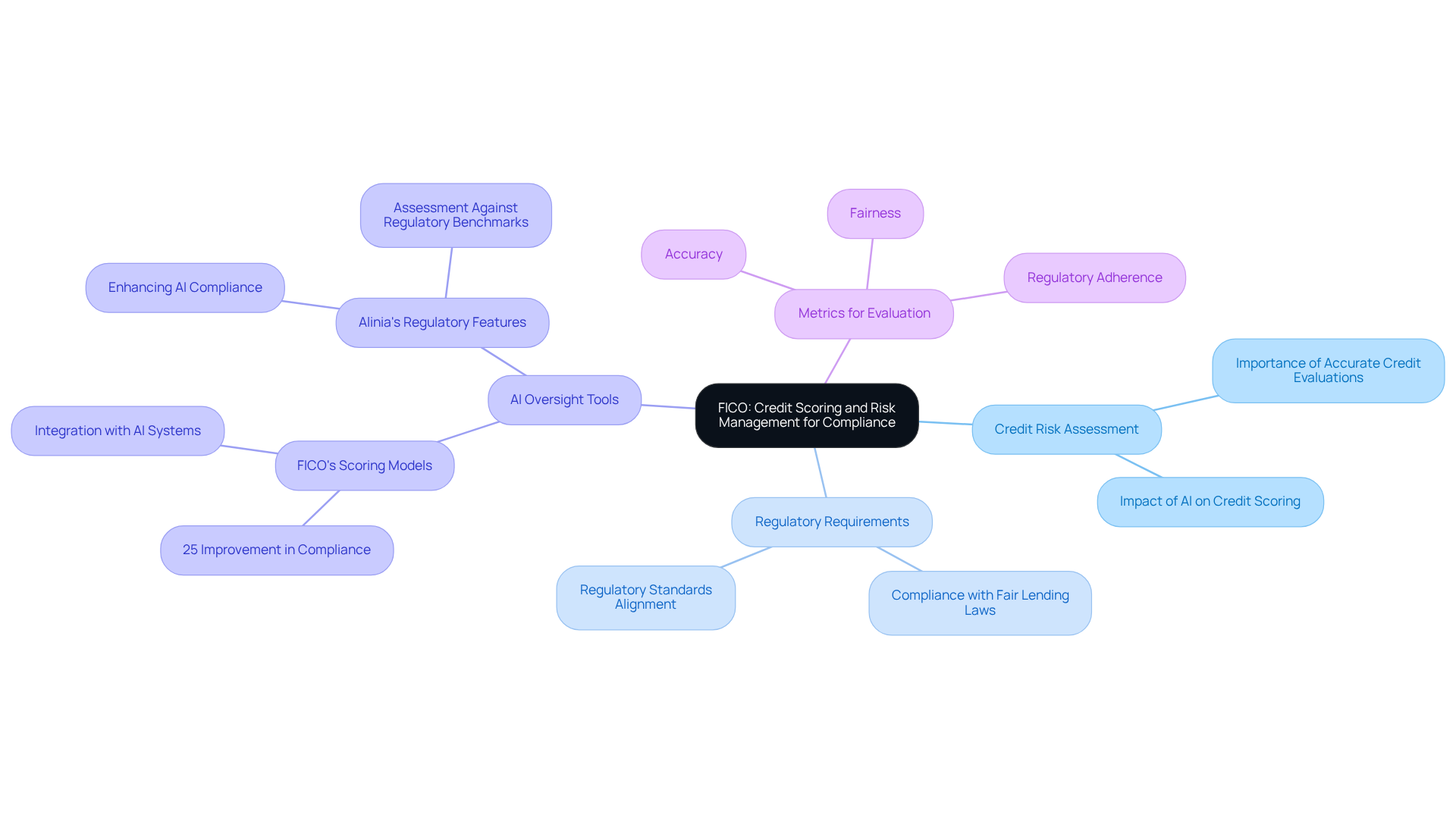 The center represents FICO's credit scoring solutions, with branches showing how they relate to compliance, AI tools, and evaluation metrics. Each branch highlights a key aspect of how FICO helps lenders meet regulatory standards.