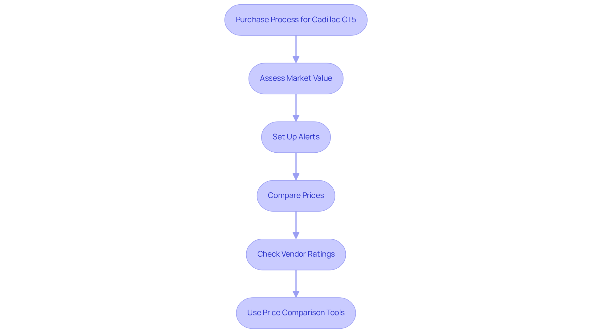 This flowchart guides you through the process of buying a Cadillac CT5. Each box represents a step you should take, and the arrows show you the order in which to do them. Start at the top and follow the arrows to ensure you cover all important aspects of your purchase. This flowchart guides you through the process of buying a Cadillac CT5. Each box represents a step you should take, and the arrows show you the order in which to do them. Start at the top and follow the arrows to ensure you cover all important aspects of your purchase.