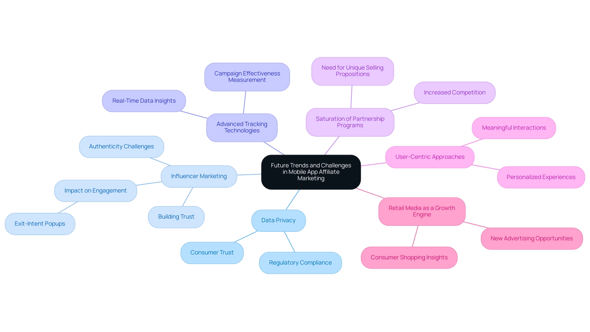 Each branch represents a key trend or challenge in mobile app affiliate marketing, with colors differentiating the main topics.