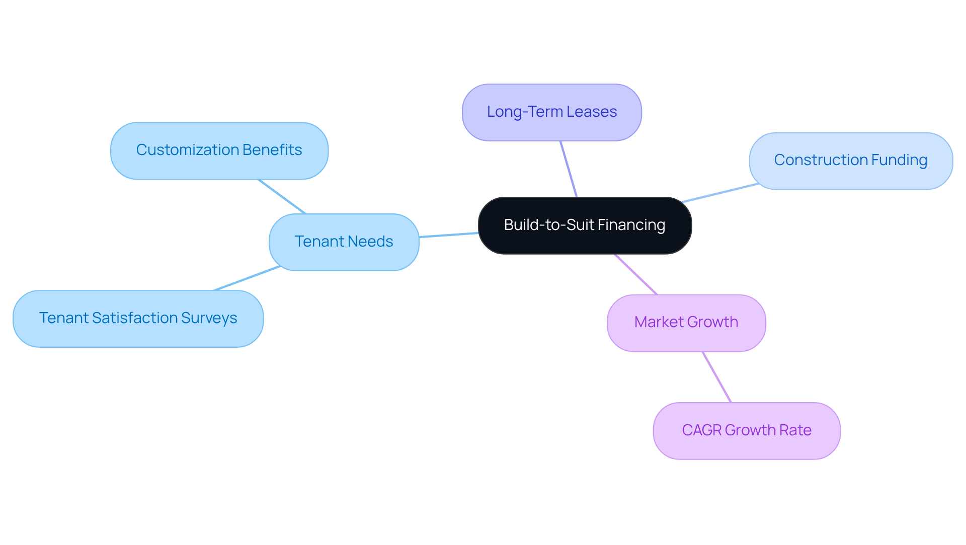 This mindmap starts with the main concept of build-to-suit financing at the center. Each branch represents a key aspect of the financing model, showing how they connect to tenant needs and market trends. Follow the branches to explore how developers can tailor projects to meet tenant specifications and the benefits that arise from this approach.