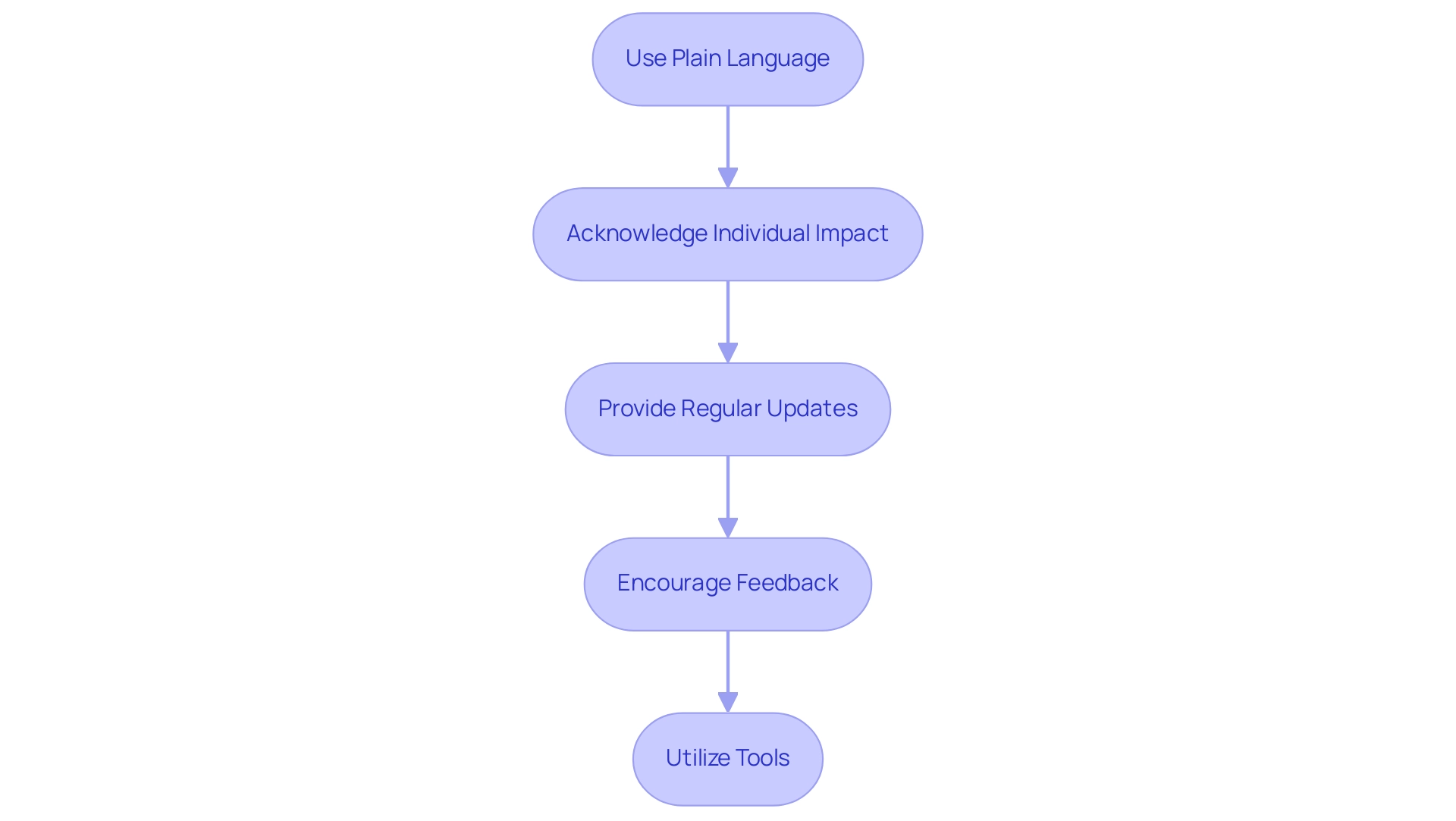 Each box represents a communication strategy for developers, and the arrows indicate the sequential flow of the strategies.