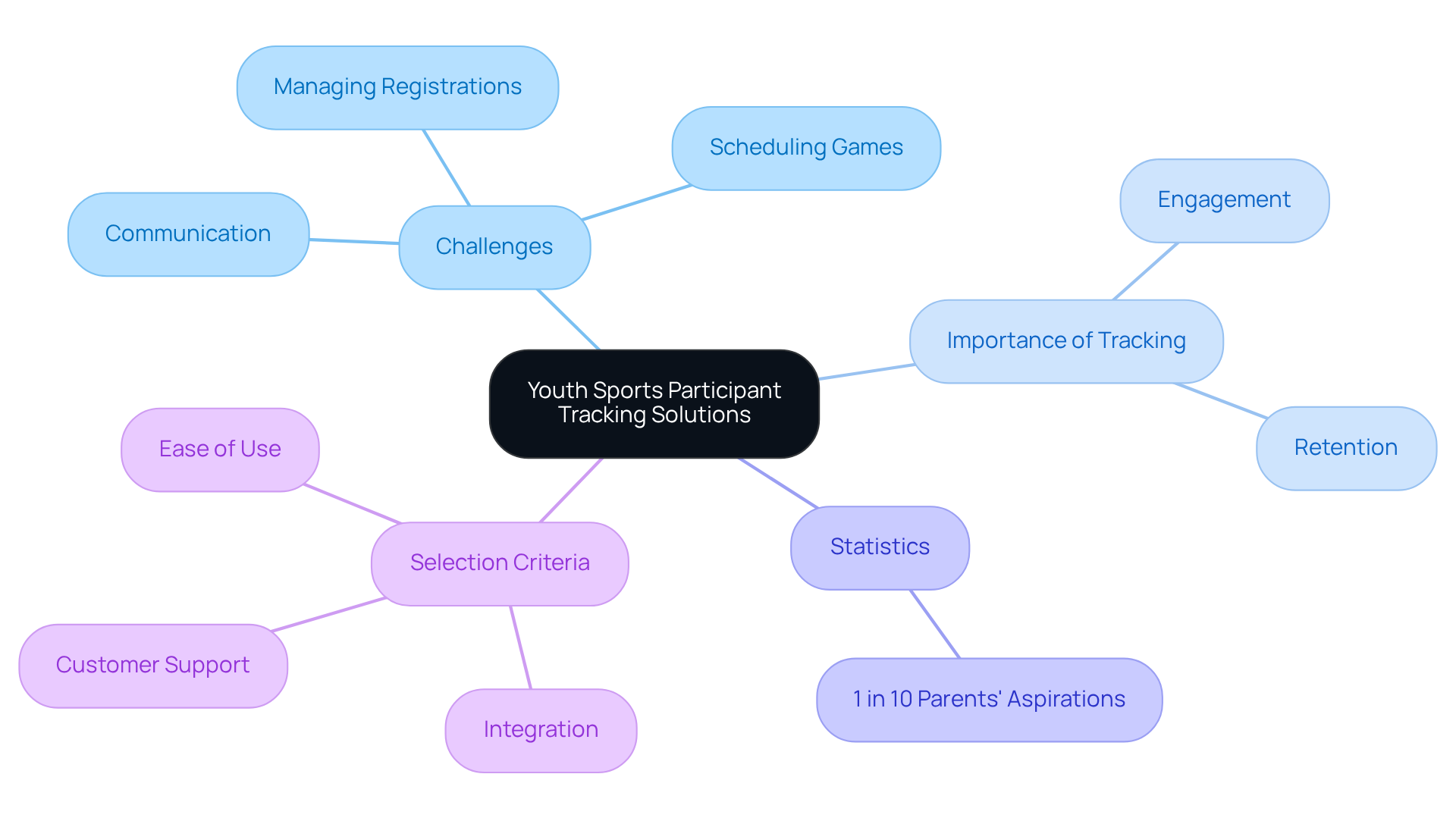 The central node represents the main topic, while branches show related challenges, statistics, and criteria for selecting tracking solutions. Each color-coded branch helps you navigate through the information easily.