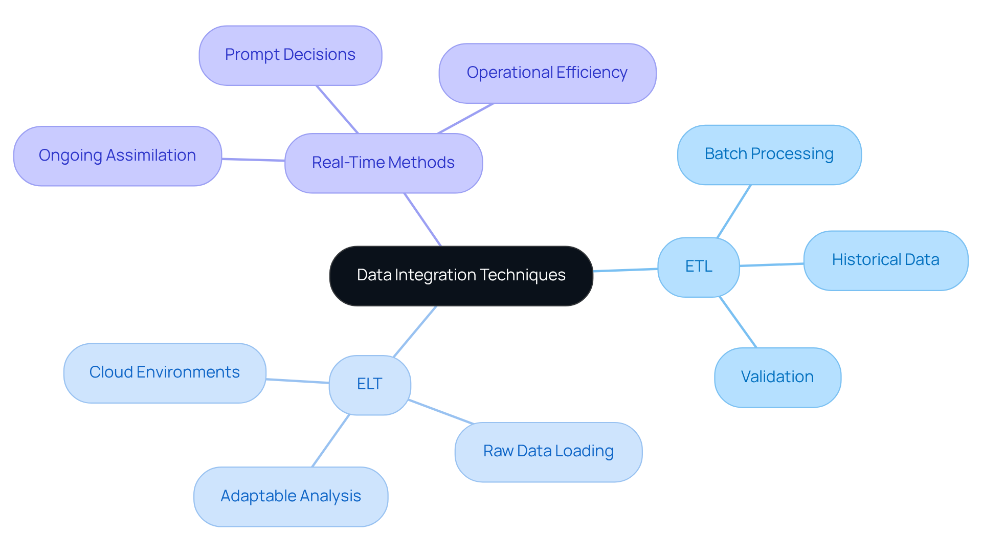 This mindmap illustrates the three main data integration techniques used by investment firms. Each branch represents a technique, and the sub-branches provide key details about their functions and benefits. Follow the branches to understand how each method contributes to effective data integration.