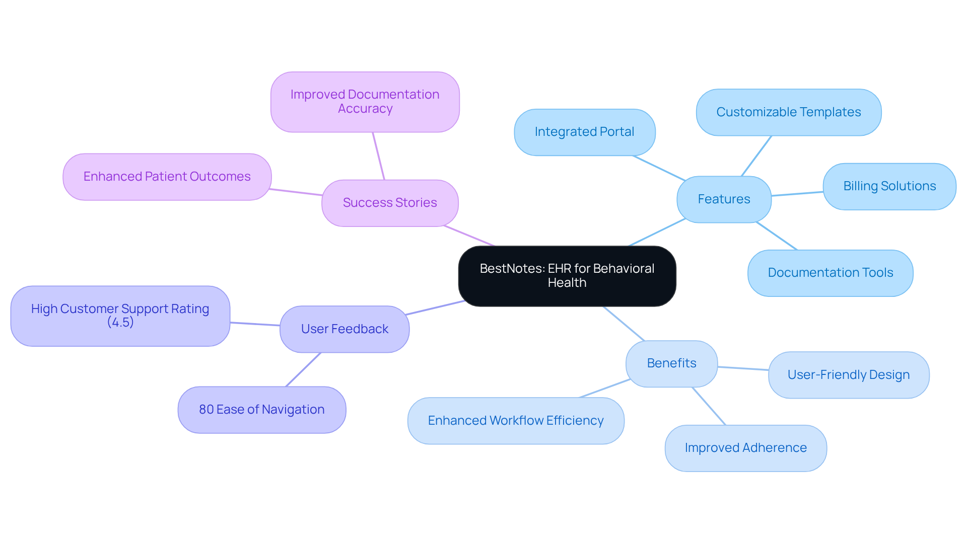 The center represents BestNotes, and the branches show its features and benefits. Each branch highlights how BestNotes supports behavioral health practices, making it easier to understand its comprehensive offerings. The center represents BestNotes, and the branches show its features and benefits. Each branch highlights how BestNotes supports behavioral health practices, making it easier to understand its comprehensive offerings.