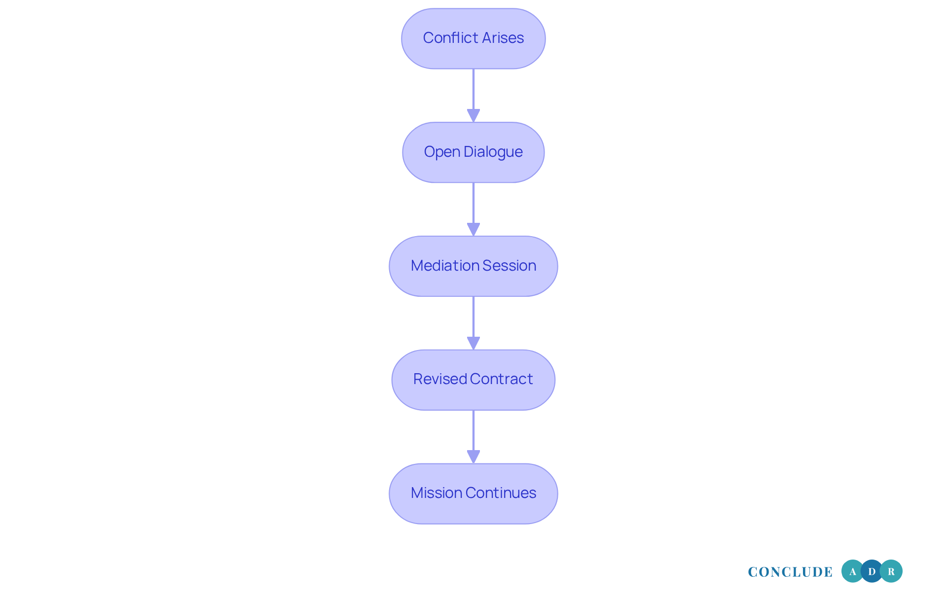 Each box represents a step in the mediation process — follow the arrows to see how the conflict is transformed into a resolution that supports the mission of the non-profit.