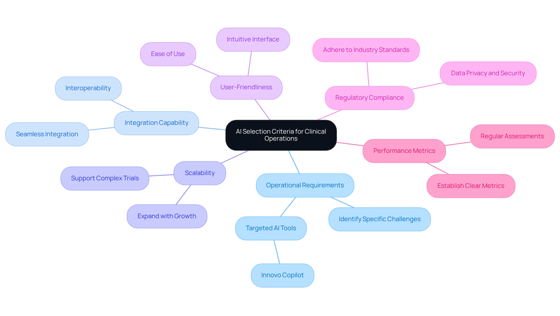 This mindmap starts with the main topic in the center and branches out into key criteria for selecting AI solutions in clinical operations. Each branch represents a different criterion, and the sub-branches provide additional details or examples. Follow the branches to explore how each criterion contributes to effective AI implementation in healthcare. This mindmap starts with the main topic in the center and branches out into key criteria for selecting AI solutions in clinical operations. Each branch represents a different criterion, and the sub-branches provide additional details or examples. Follow the branches to explore how each criterion contributes to effective AI implementation in healthcare.