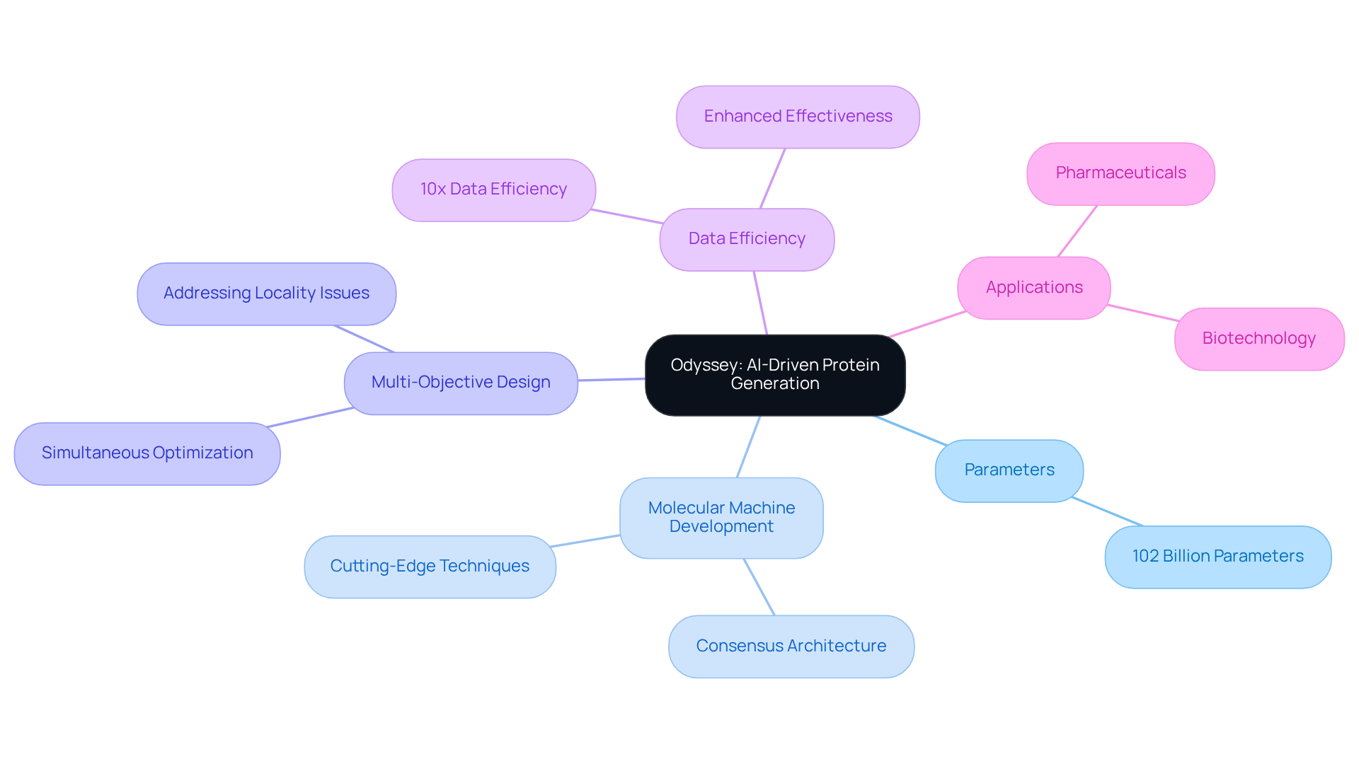 The central node represents Odyssey, while the branches illustrate its key features and applications. Each color-coded branch helps you easily identify different aspects of the system.