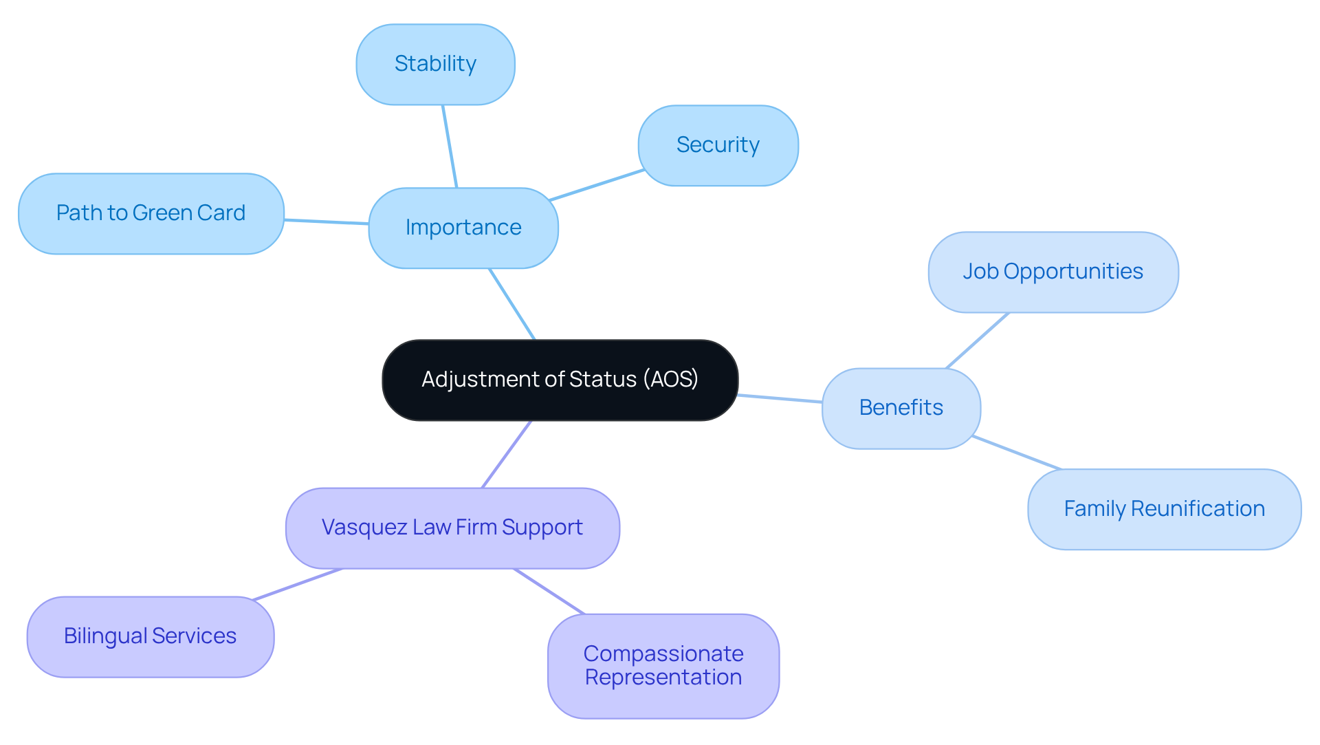 The central node represents AOS, with branches showing its importance, benefits, and how the Vasquez Law Firm can help. Each branch highlights key points, making it easy to see how they connect to the main idea.