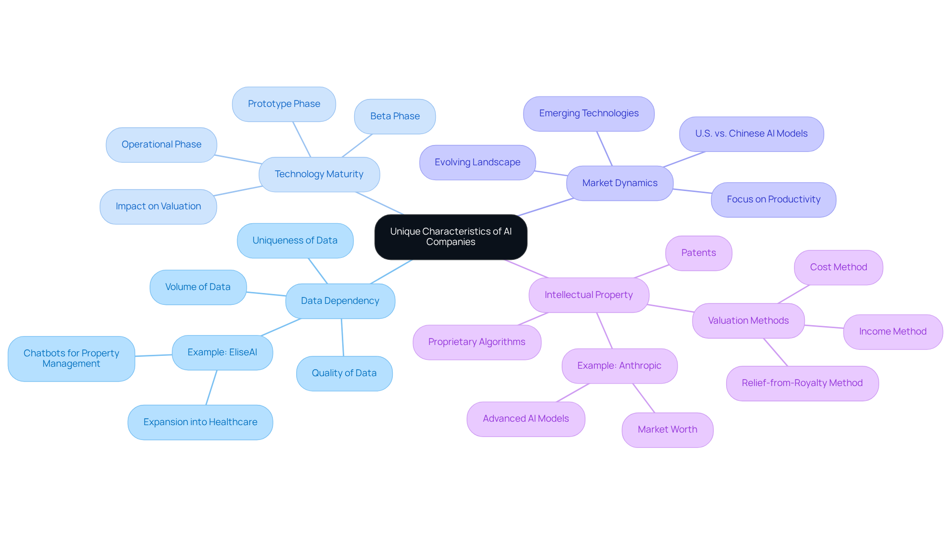 The center represents the main topic of AI company characteristics. Each branch shows a key aspect of what makes these companies unique, and the sub-branches provide more details or examples related to those aspects. The center represents the main topic of AI company characteristics. Each branch shows a key aspect of what makes these companies unique, and the sub-branches provide more details or examples related to those aspects.