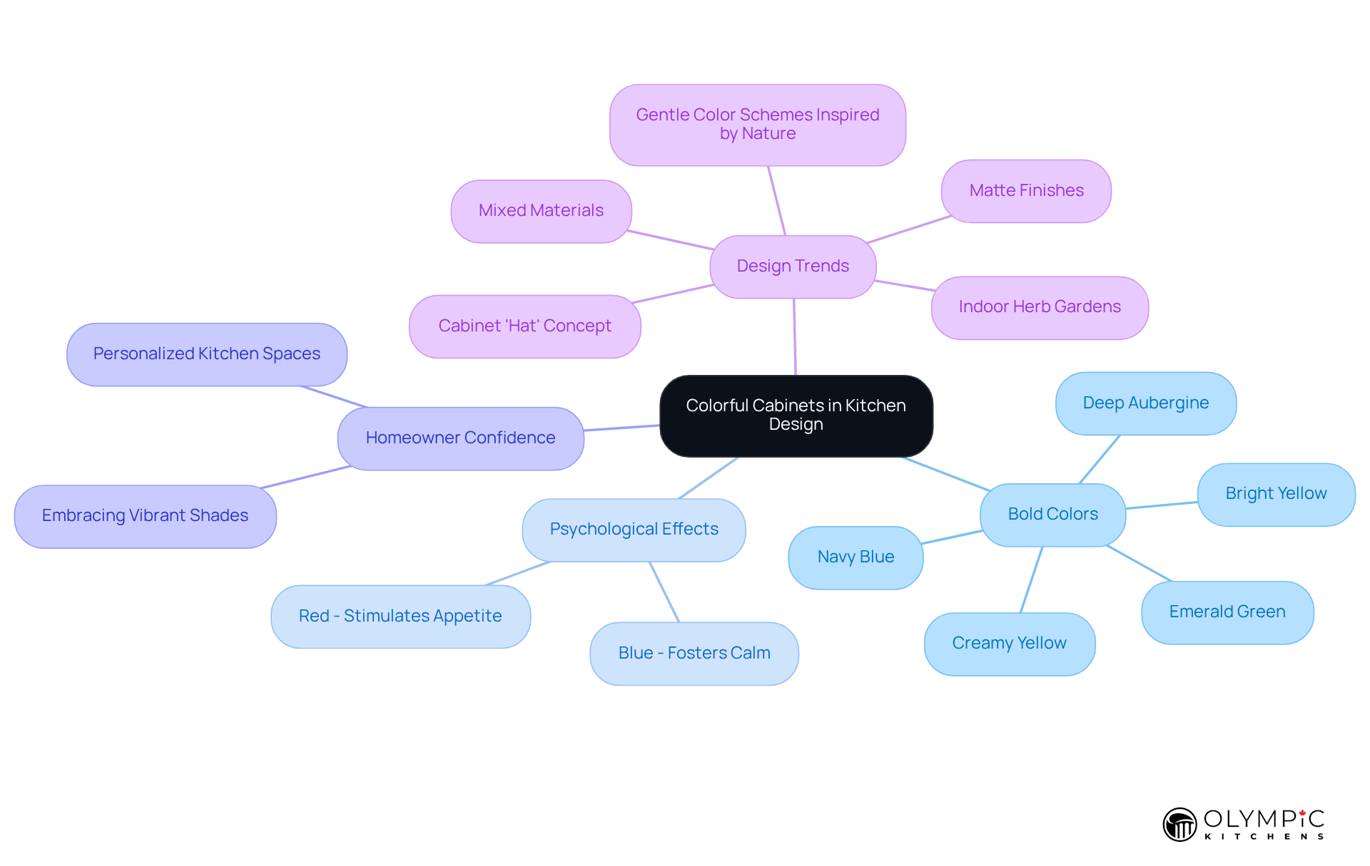 The central node represents the main topic of colorful cabinets, while the branches show related ideas like color choices, their effects, and trends in kitchen design. Each color used in the branches reflects the vibrancy of the topic.