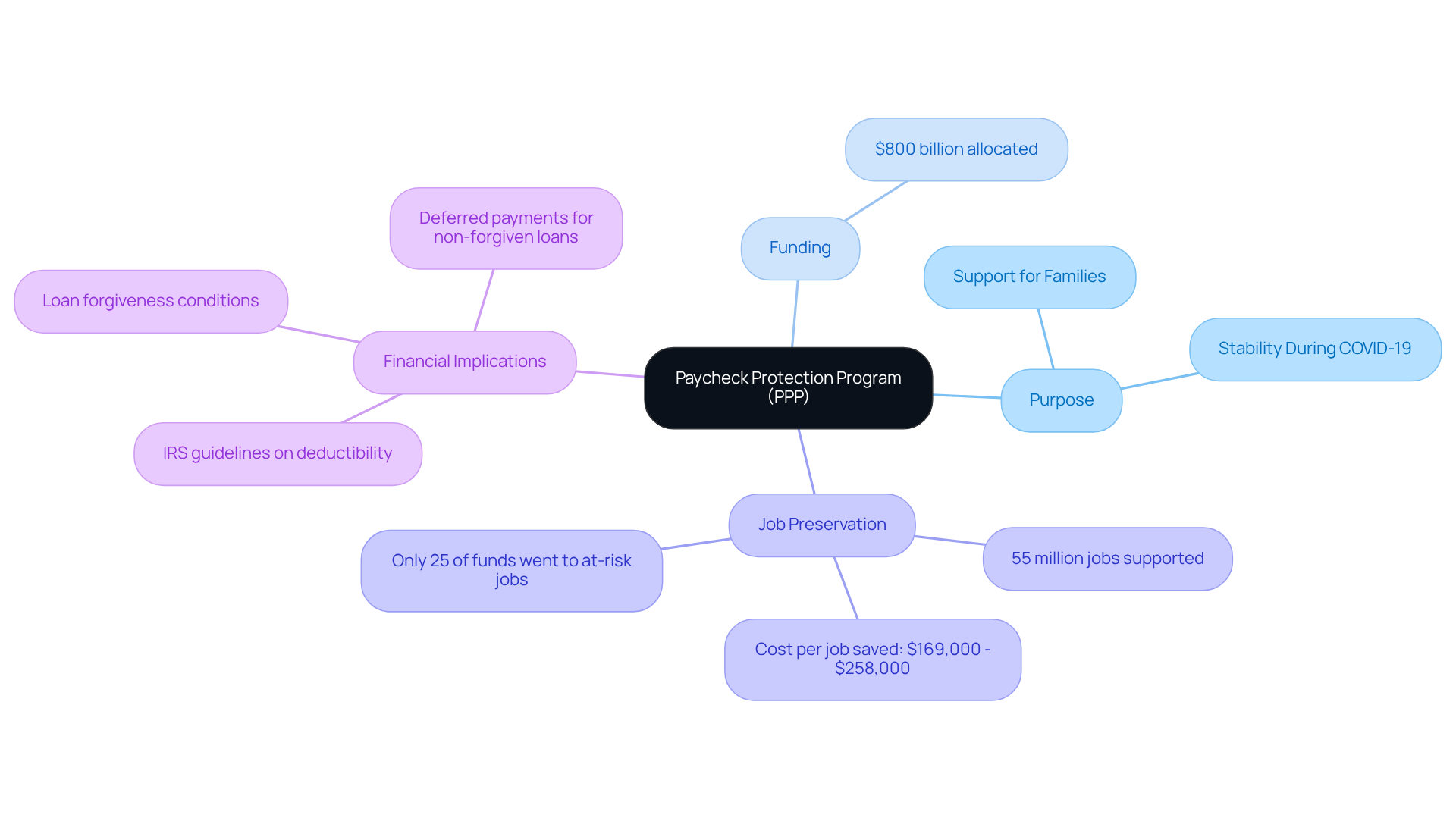 This mindmap starts with the PPP at the center, showing how it supports families and businesses. Each branch represents a different aspect of the program, helping you see how they connect and the overall impact on financial stability. This mindmap starts with the PPP at the center, showing how it supports families and businesses. Each branch represents a different aspect of the program, helping you see how they connect and the overall impact on financial stability.