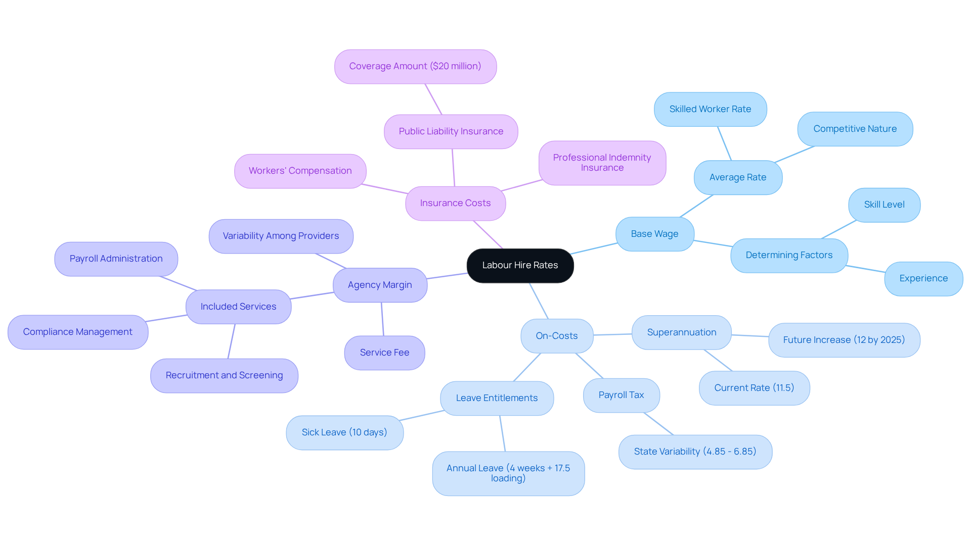 The central node represents the overall concept of labour hire rates, while the branches show the key components that affect costs. Each branch can be explored for more details about how they contribute to the total expenses. The central node represents the overall concept of labour hire rates, while the branches show the key components that affect costs. Each branch can be explored for more details about how they contribute to the total expenses.