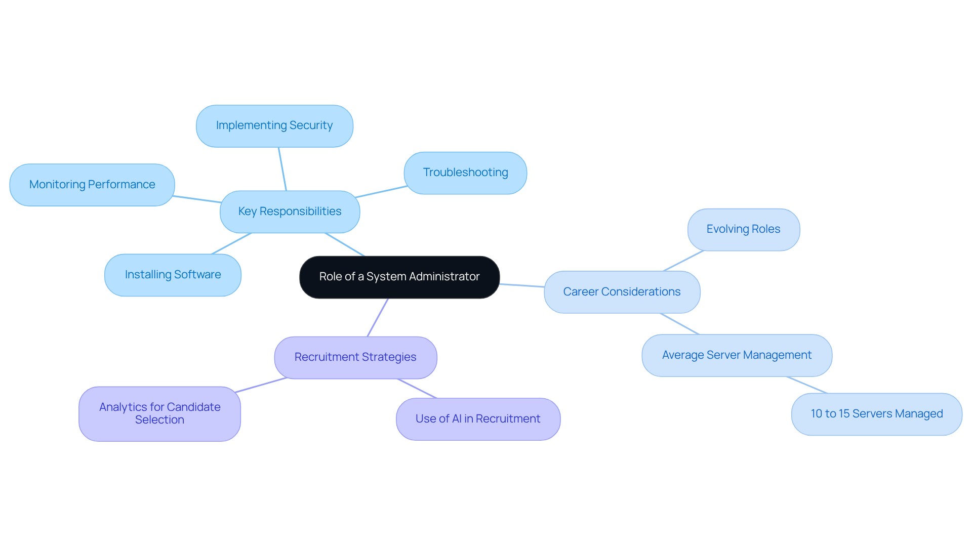 The central node represents the role of a sysadmin, with branches illustrating key responsibilities, career viability questions, and recruitment strategies, providing a comprehensive overview of the position. The central node represents the role of a sysadmin, with branches illustrating key responsibilities, career viability questions, and recruitment strategies, providing a comprehensive overview of the position.