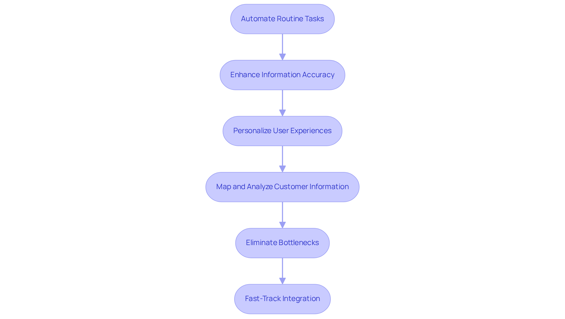 Each box represents a step in the onboarding process enhanced by AI. Follow the arrows to see how each step contributes to faster integration and improved customer satisfaction. Each box represents a step in the onboarding process enhanced by AI. Follow the arrows to see how each step contributes to faster integration and improved customer satisfaction.