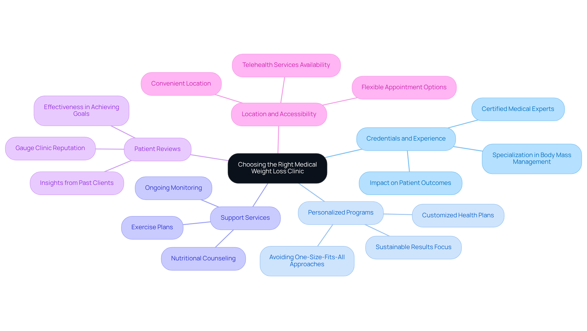 The center represents the main decision to make, and each branch shows a different factor to consider. Follow the branches to explore what to look for in a clinic to help you succeed in your weight loss journey. The center represents the main decision to make, and each branch shows a different factor to consider. Follow the branches to explore what to look for in a clinic to help you succeed in your weight loss journey.