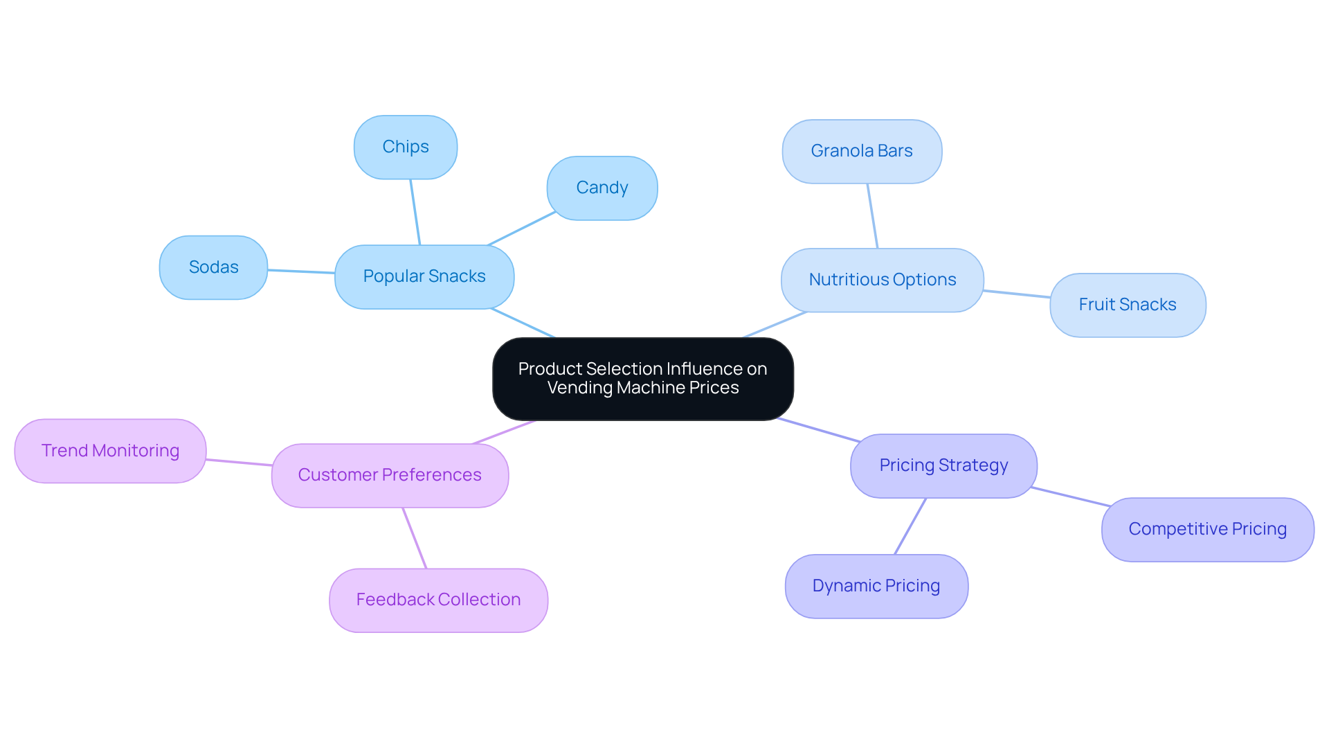 The central node represents the main idea. Each branch shows how different product choices can impact pricing and customer satisfaction. Explore the connections to understand better how to optimize vending machine offerings. The central node represents the main idea. Each branch shows how different product choices can impact pricing and customer satisfaction. Explore the connections to understand better how to optimize vending machine offerings.