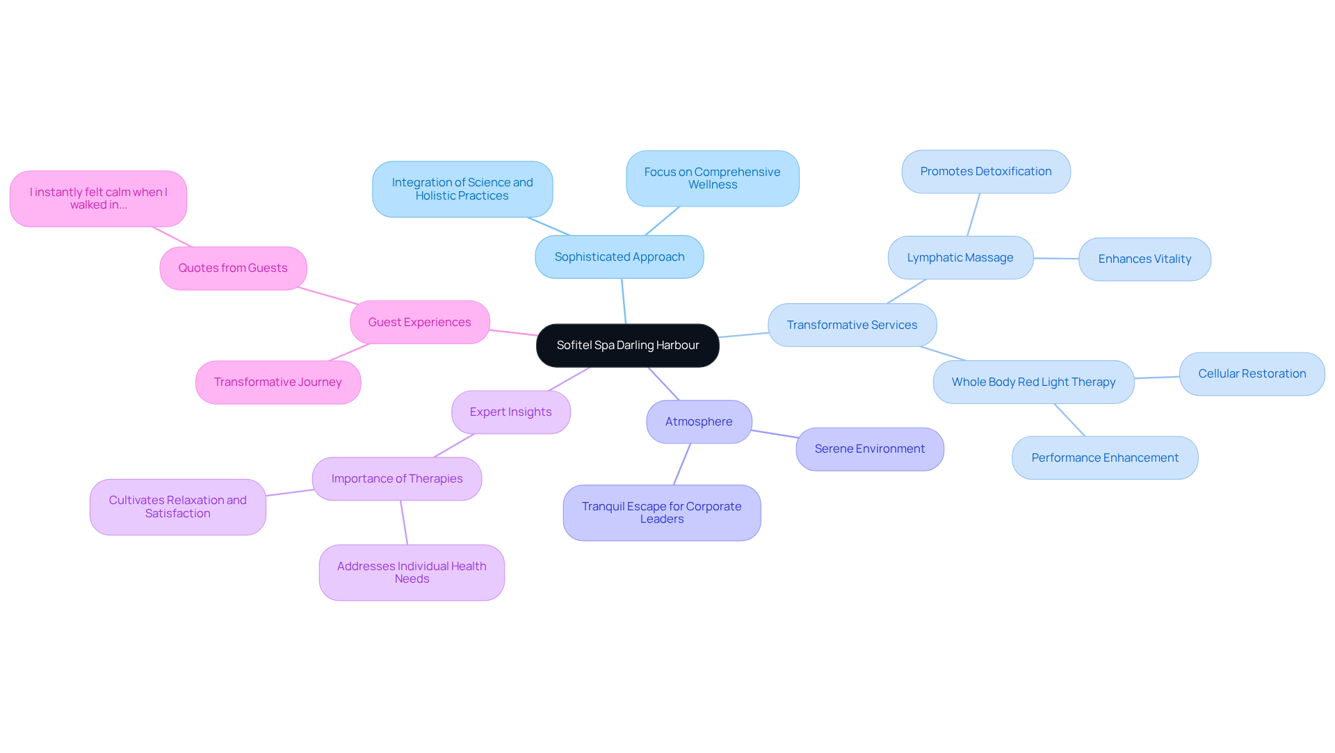 The center represents the spa's core philosophy, with branches illustrating different aspects of the experience — feel free to explore the interconnections between services, benefits, and guest feedback.
