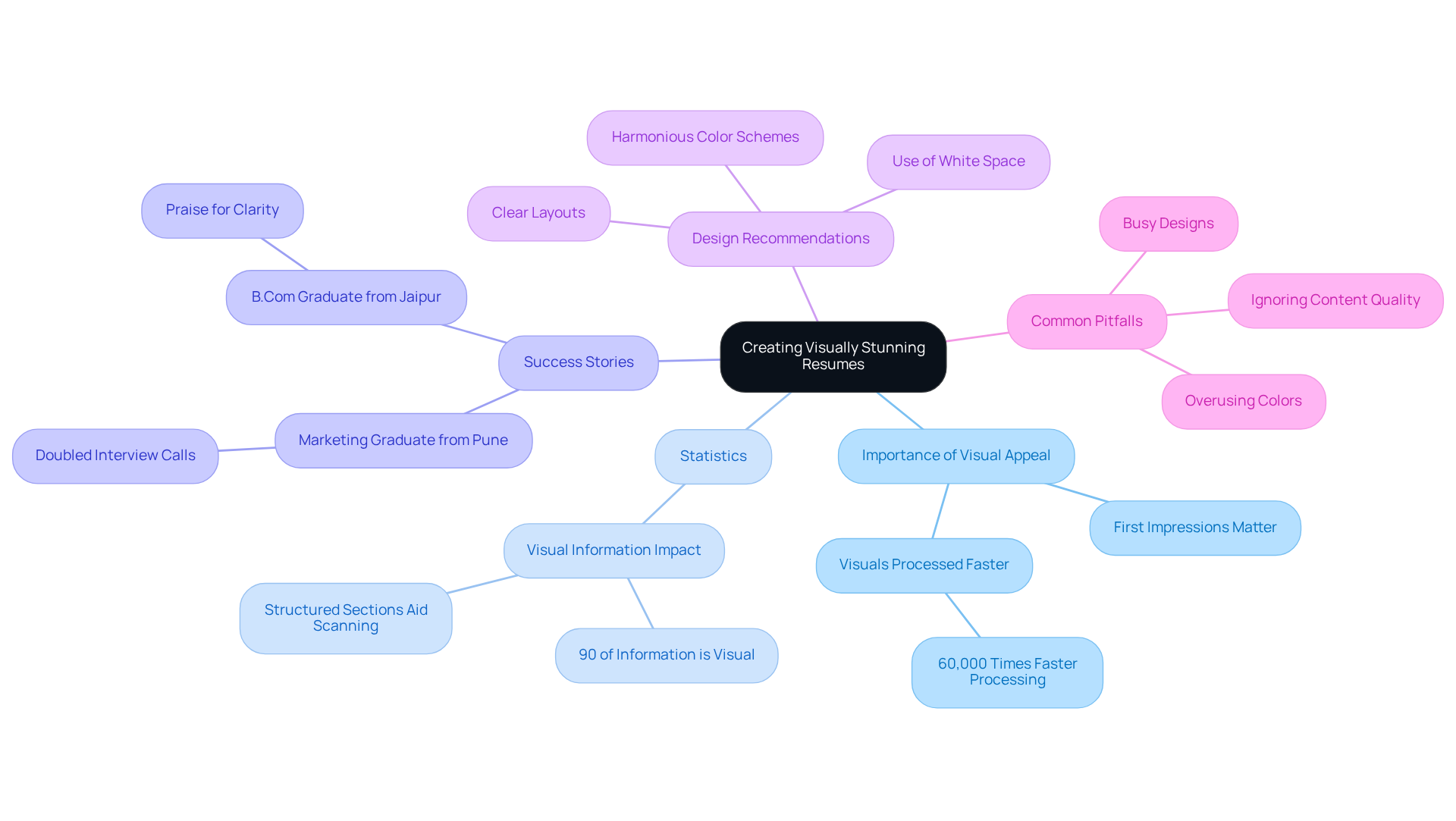 The center represents the main idea of creating standout resumes. Each branch shows a related topic, helping you see how different aspects connect to the overall goal of impressing hiring managers. The center represents the main idea of creating standout resumes. Each branch shows a related topic, helping you see how different aspects connect to the overall goal of impressing hiring managers.