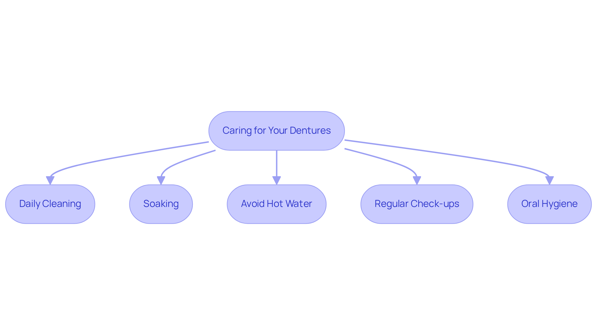 Each box represents a key tip for taking care of your dentures. Follow the arrows to understand the various steps you should incorporate into your daily routine for optimal oral health. Each box represents a key tip for taking care of your dentures. Follow the arrows to understand the various steps you should incorporate into your daily routine for optimal oral health.