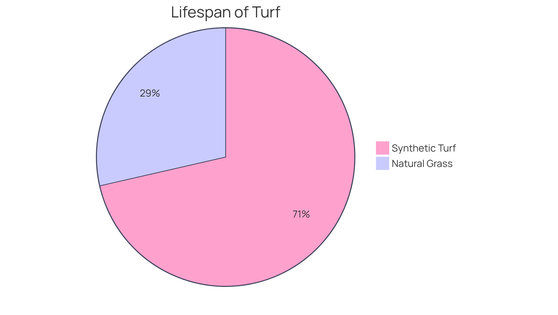 The green slice shows how long synthetic turf can last, while the brown slice represents the shorter lifespan of natural grass. This helps you see why synthetic turf is a great choice for low maintenance and durability! The green slice shows how long synthetic turf can last, while the brown slice represents the shorter lifespan of natural grass. This helps you see why synthetic turf is a great choice for low maintenance and durability!