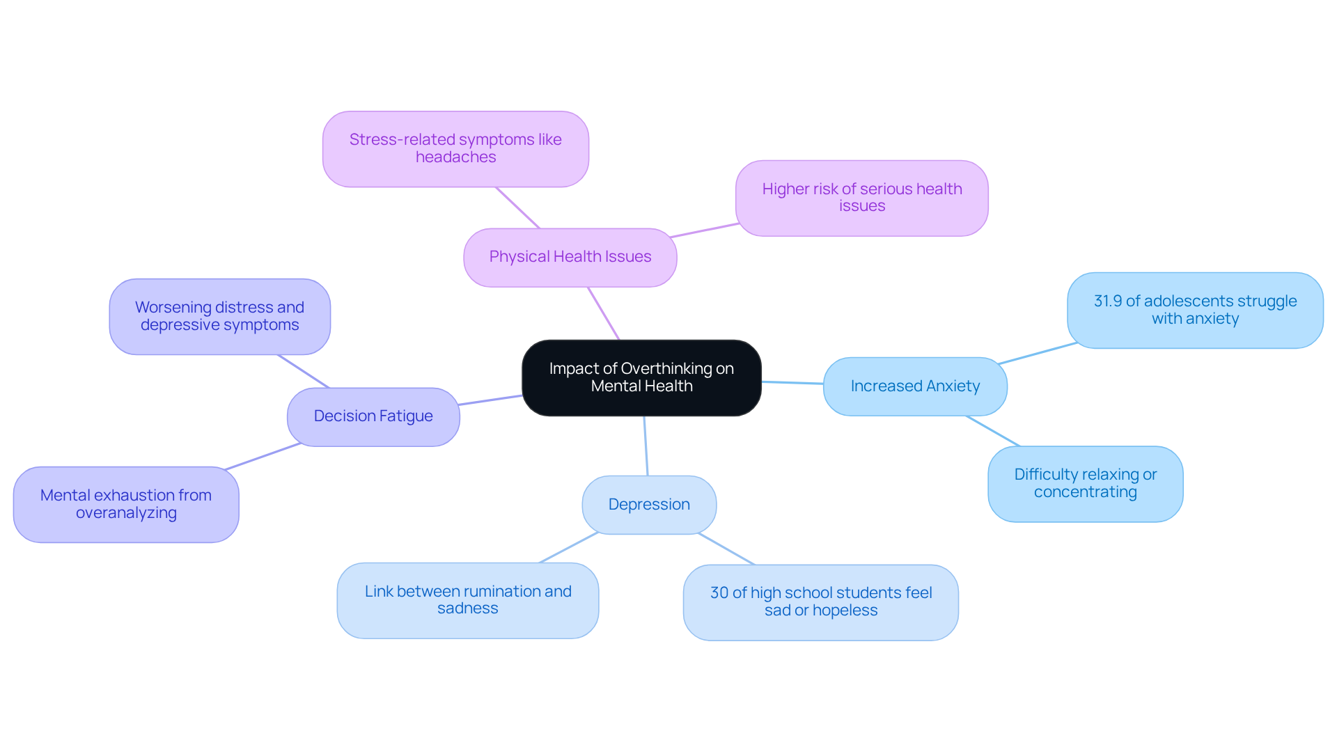 This mindmap illustrates how overthinking can affect mental health. Each branch represents a different consequence, and the sub-branches provide more details or statistics. Follow the branches to understand the various ways overthinking can impact your well-being.