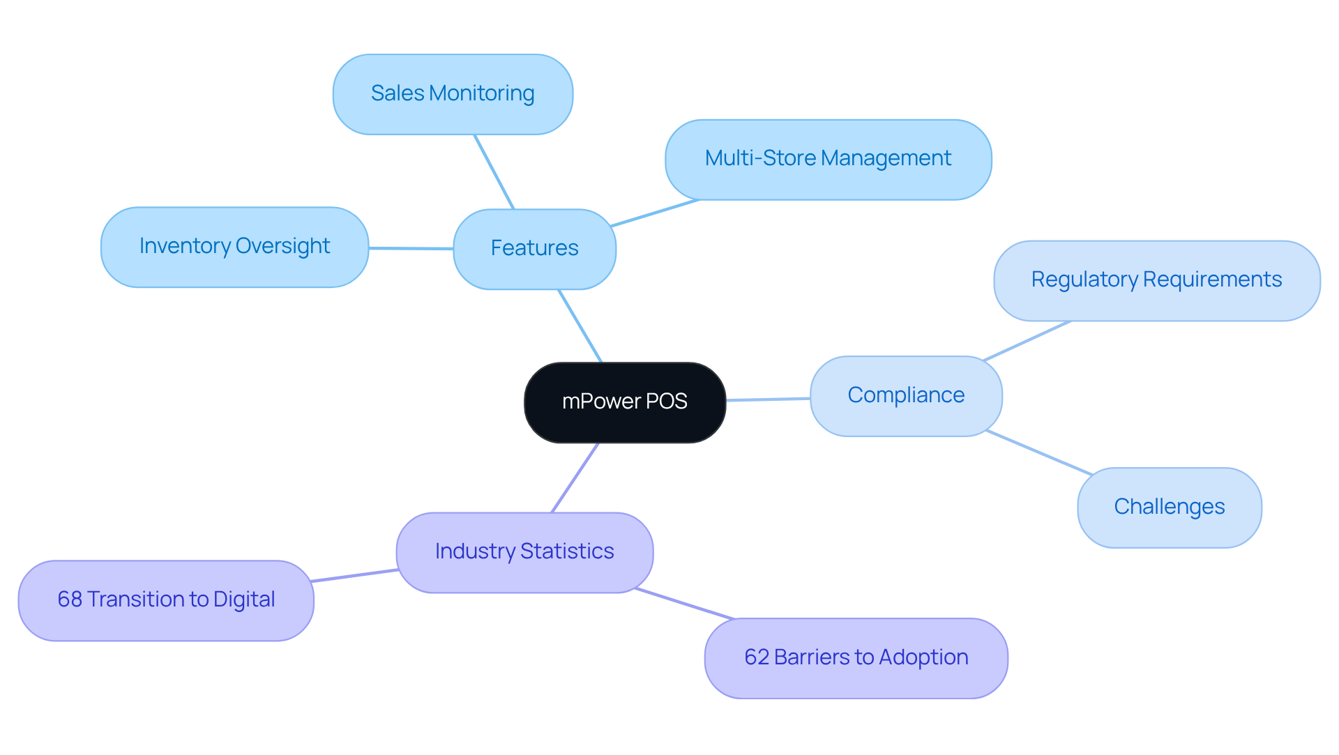 The central node represents mPower POS, with branches showing its features, compliance aspects, and relevant industry statistics. Each branch helps you understand different facets of the solution and the market it serves.