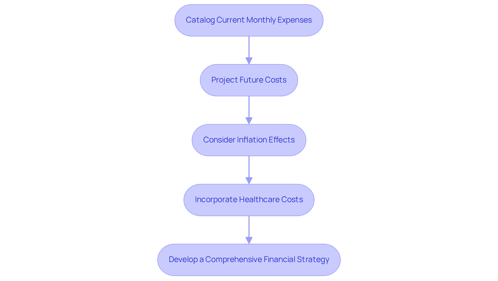 Each box represents a step in the financial planning process. Follow the arrows to see how to move from understanding your current expenses to planning for the future. Each box represents a step in the financial planning process. Follow the arrows to see how to move from understanding your current expenses to planning for the future.