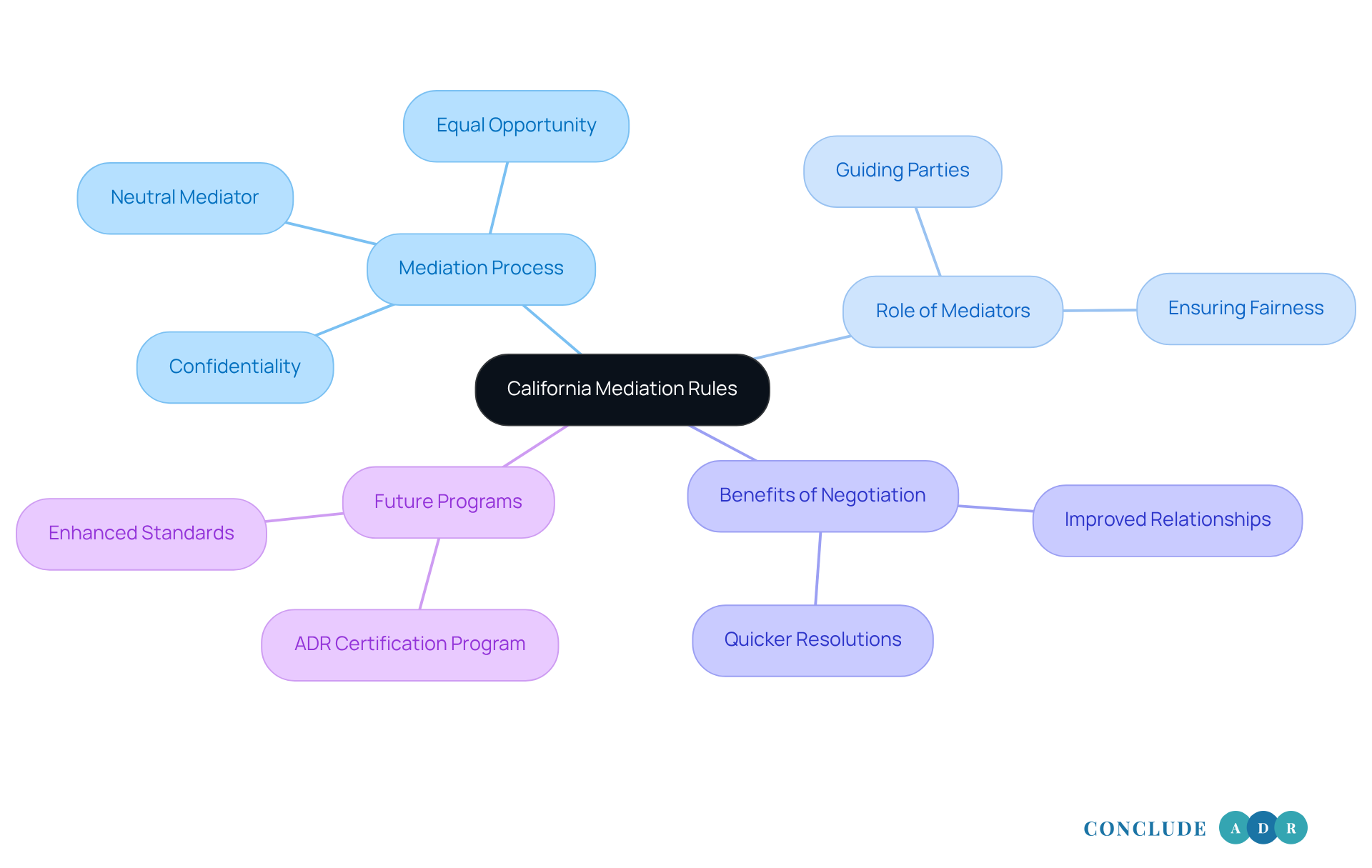 The central node represents the main topic, while the branches show related concepts and details. Each color-coded branch helps you navigate through the different aspects of mediation and its benefits. The central node represents the main topic, while the branches show related concepts and details. Each color-coded branch helps you navigate through the different aspects of mediation and its benefits.