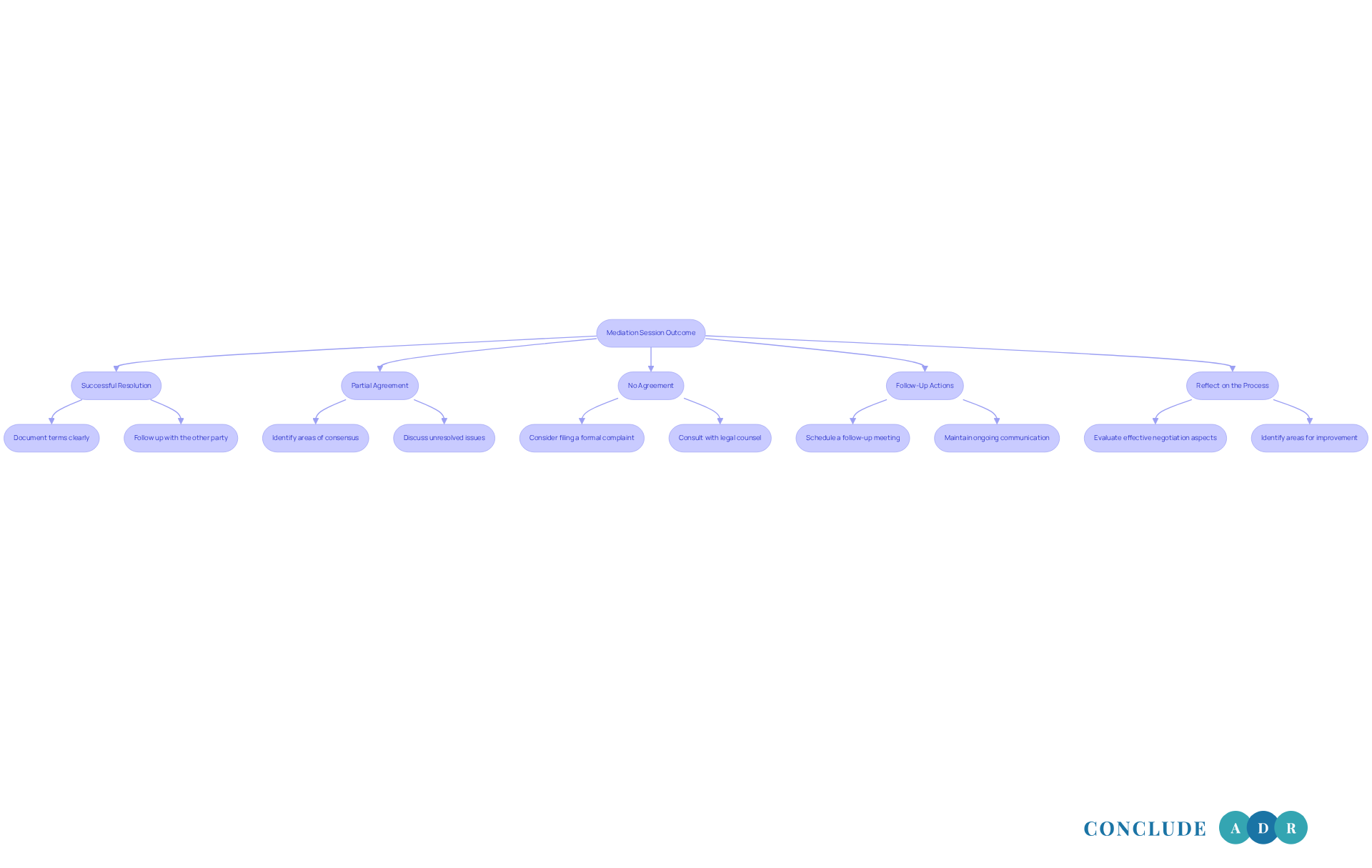 This flowchart shows what happens after a mediation session. Each box represents an outcome, and the arrows guide you through the next steps based on what was achieved. Follow the flow to see how to proceed depending on the result of your mediation.