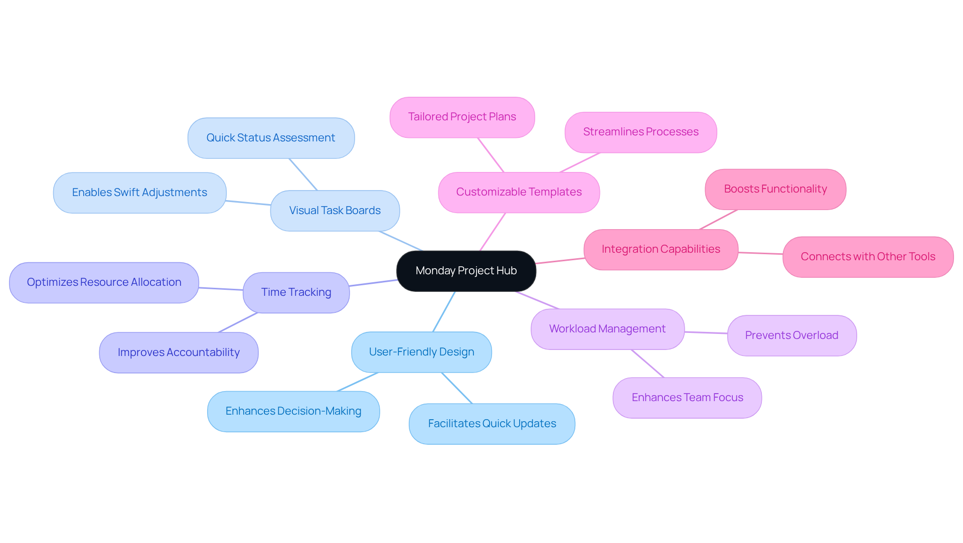 The central node represents the Monday Project Hub, while the branches show its key features. Each sub-branch explains how these features help improve project management, making it easier to understand the tool's value. The central node represents the Monday Project Hub, while the branches show its key features. Each sub-branch explains how these features help improve project management, making it easier to understand the tool's value.