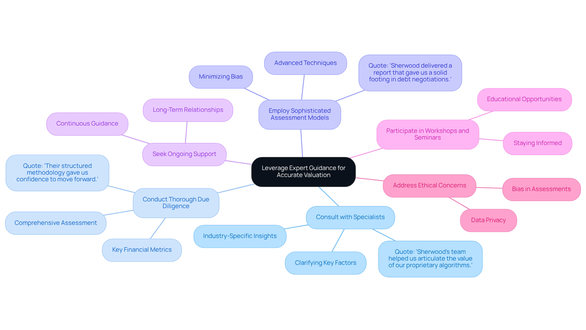 This mindmap starts with the main idea at the center and branches out into various strategies. Each branch represents a different approach to leveraging expert guidance, and the sub-branches provide additional details or insights related to each strategy. Follow the branches to explore how each strategy contributes to improving valuation accuracy. This mindmap starts with the main idea at the center and branches out into various strategies. Each branch represents a different approach to leveraging expert guidance, and the sub-branches provide additional details or insights related to each strategy. Follow the branches to explore how each strategy contributes to improving valuation accuracy.