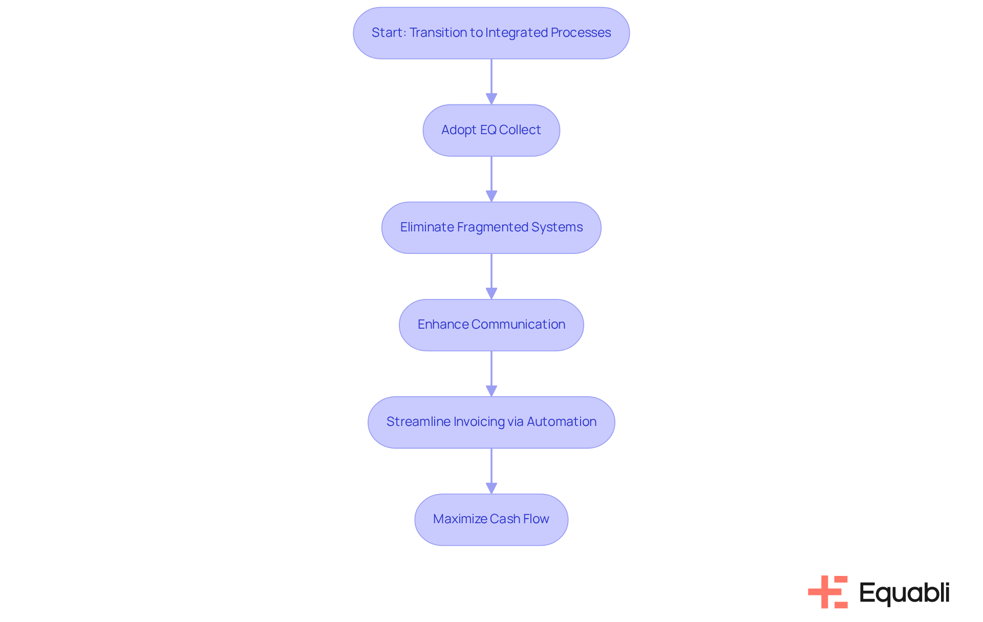 This flowchart outlines the steps organizations can take to improve their accounts receivable processes. Each step builds on the previous one, leading to better cash flow and more efficient collections.