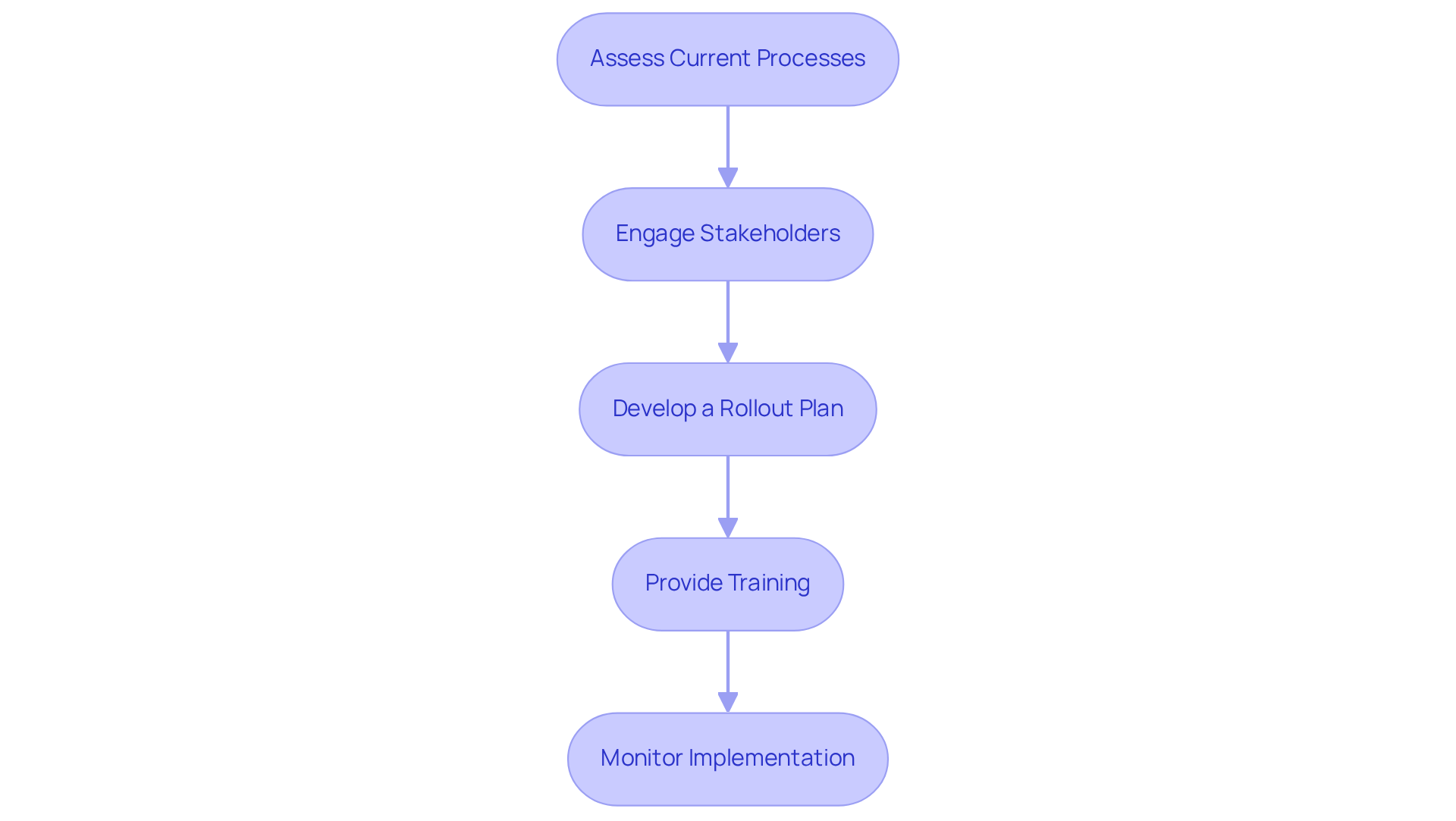 Each box represents a crucial step in the compliance implementation process. Follow the arrows to see how each step builds on the previous one, guiding organizations toward successful regulatory adherence. Each box represents a crucial step in the compliance implementation process. Follow the arrows to see how each step builds on the previous one, guiding organizations toward successful regulatory adherence.