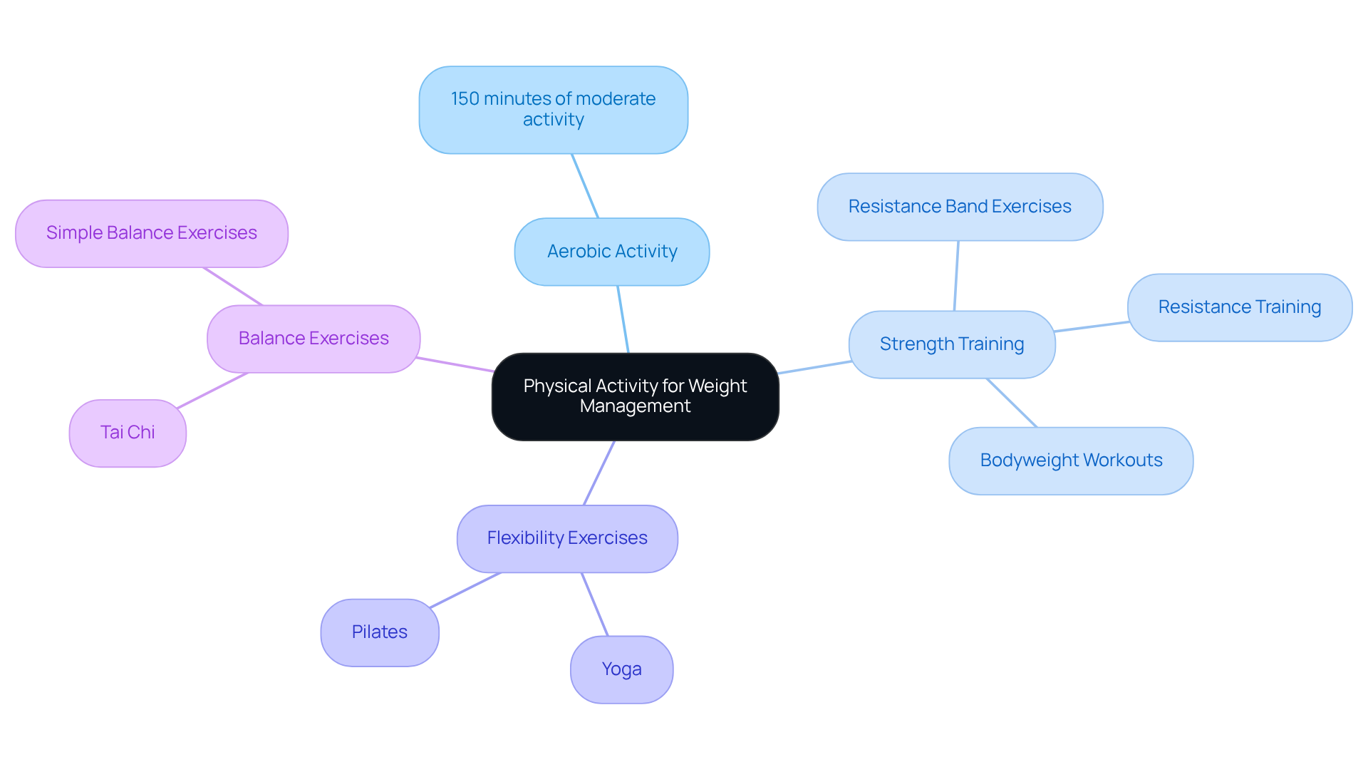 This mindmap shows how different types of physical activities contribute to weight management during menopause. Each branch represents a category of exercise, with specific activities listed underneath. Following these branches can help you see how to create a balanced fitness routine.