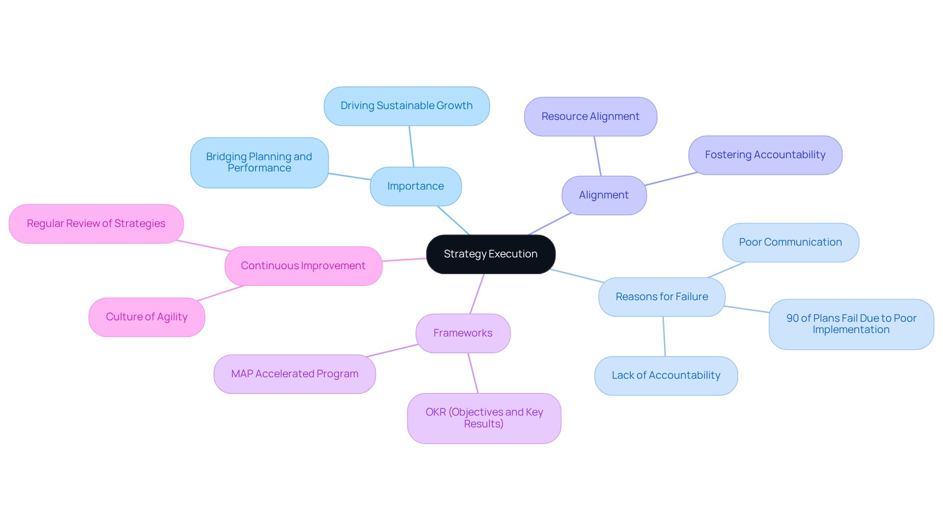 This mindmap starts with the core concept of strategy execution at the center. Each branch represents a key aspect of execution, showing how they connect to the main idea. Follow the branches to explore why execution matters, what causes plans to fail, and how frameworks can help improve alignment and performance.