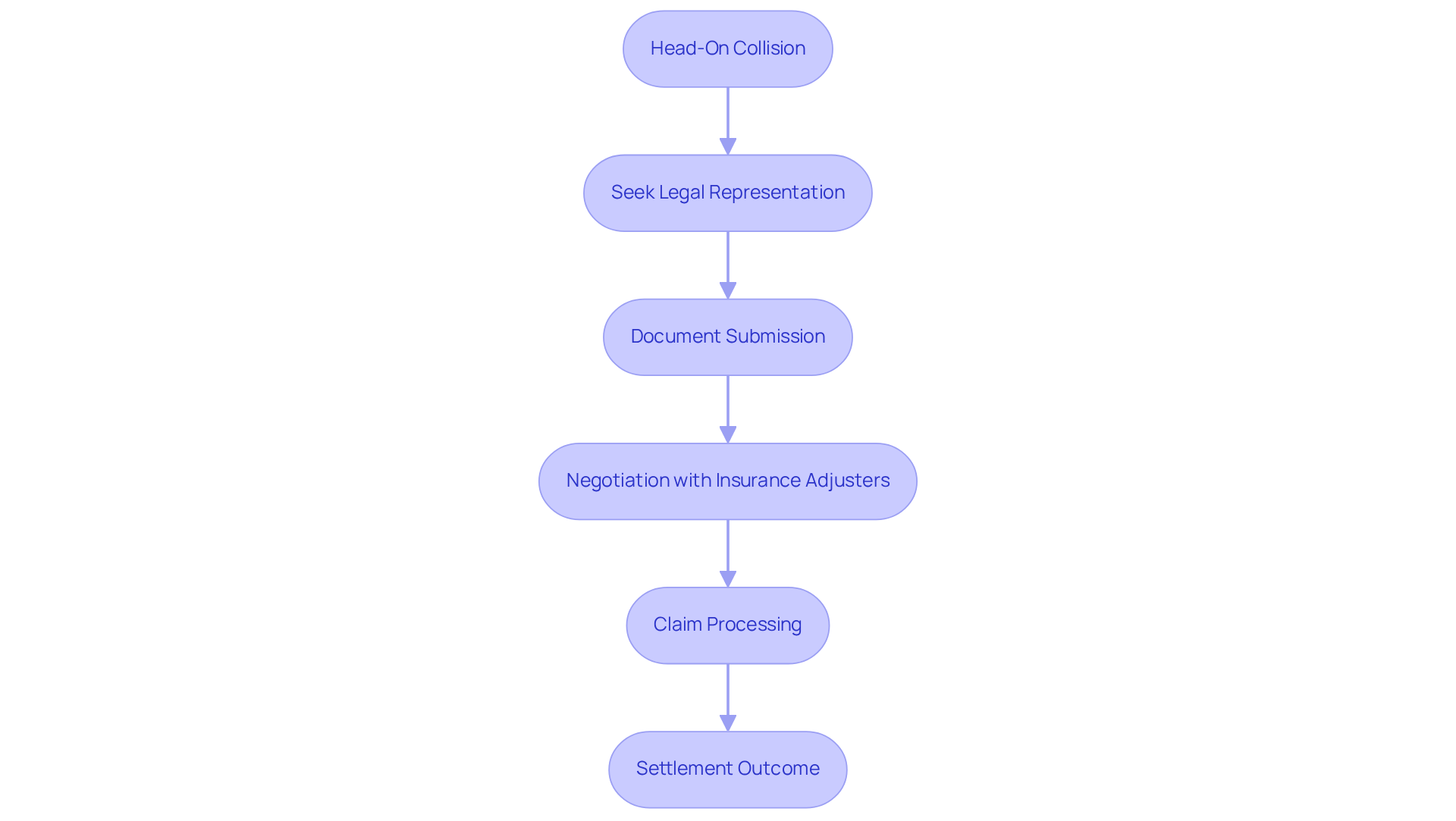 This flowchart shows the steps to take after a head-on collision. Each box represents a key action, starting from seeking a lawyer to reaching a settlement. Follow the arrows to see how each step connects to the next, helping you understand the process better.