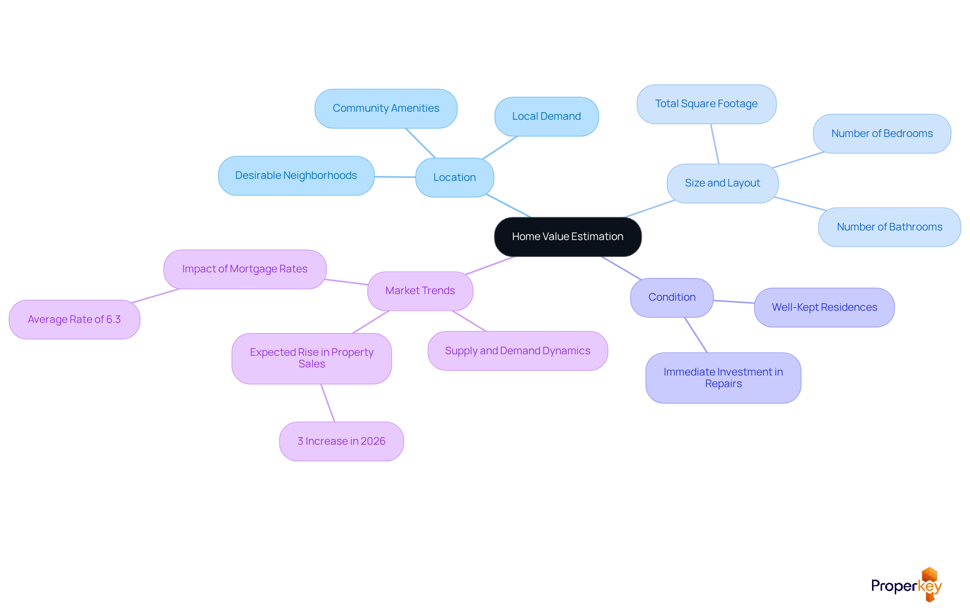 This mindmap starts with the main idea of home value estimation at the center. Each branch represents a key factor that affects property value, and the sub-branches provide more details about each factor. This visual helps homeowners understand what influences their property's worth. This mindmap starts with the main idea of home value estimation at the center. Each branch represents a key factor that affects property value, and the sub-branches provide more details about each factor. This visual helps homeowners understand what influences their property's worth.