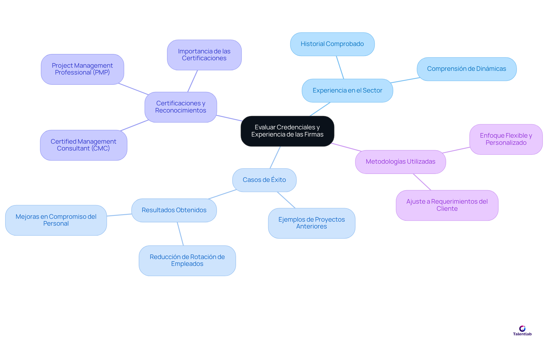 El nodo central representa el tema principal, mientras que las ramas muestran los aspectos clave a considerar. Cada rama te ayuda a entender mejor qué buscar al evaluar una firma de consultoría. El nodo central representa el tema principal, mientras que las ramas muestran los aspectos clave a considerar. Cada rama te ayuda a entender mejor qué buscar al evaluar una firma de consultoría.