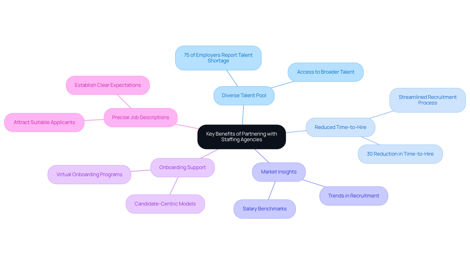 The center of the mindmap shows the main theme, while the branches highlight key benefits. Each branch represents a specific advantage you gain from working with staffing agencies, making it easy to understand how they contribute to effective hiring. The center of the mindmap shows the main theme, while the branches highlight key benefits. Each branch represents a specific advantage you gain from working with staffing agencies, making it easy to understand how they contribute to effective hiring.