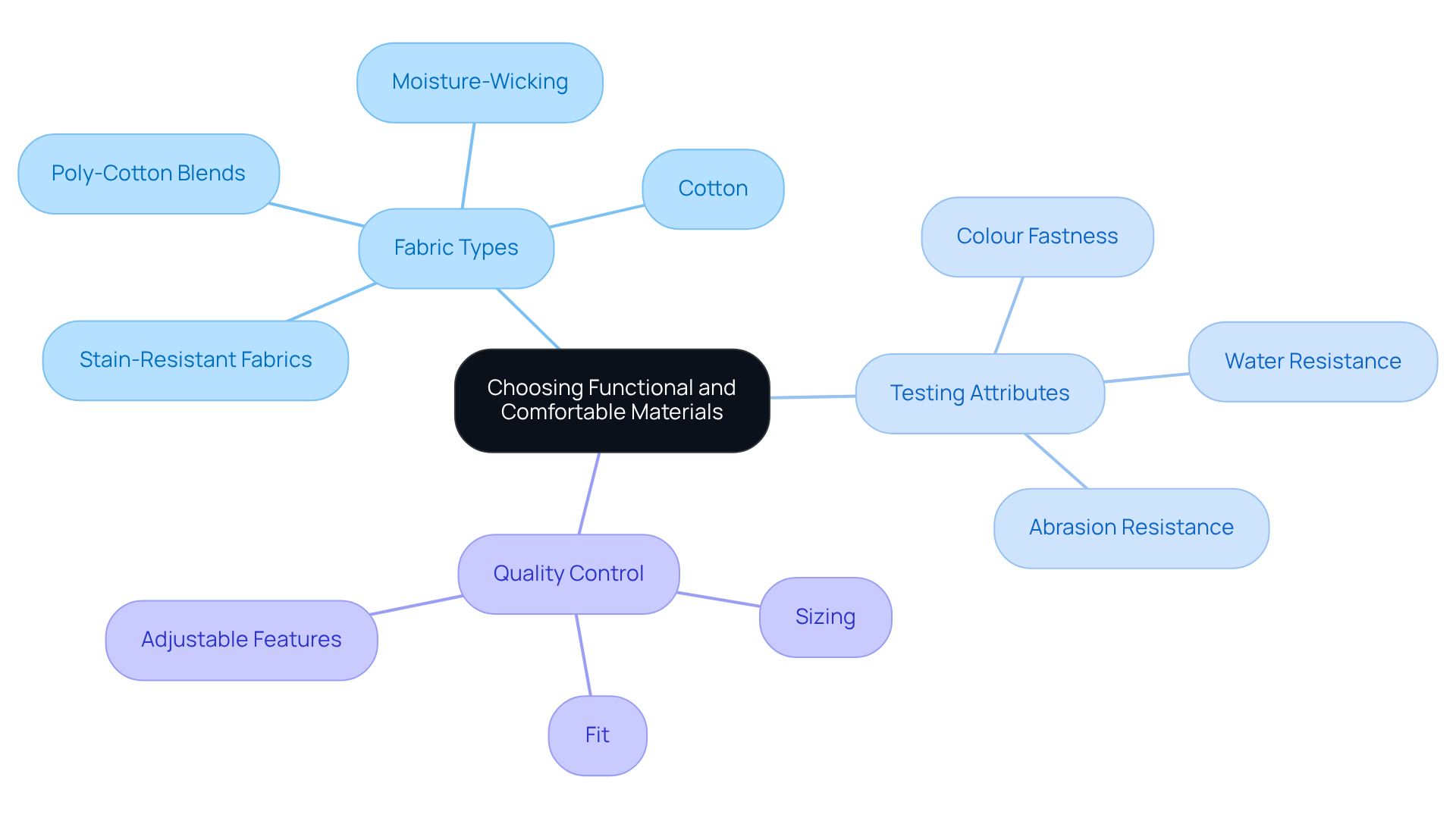 Start at the center with the main topic, then explore the branches to see different fabric types, their testing attributes, and quality control measures that ensure comfort and functionality. Start at the center with the main topic, then explore the branches to see different fabric types, their testing attributes, and quality control measures that ensure comfort and functionality.