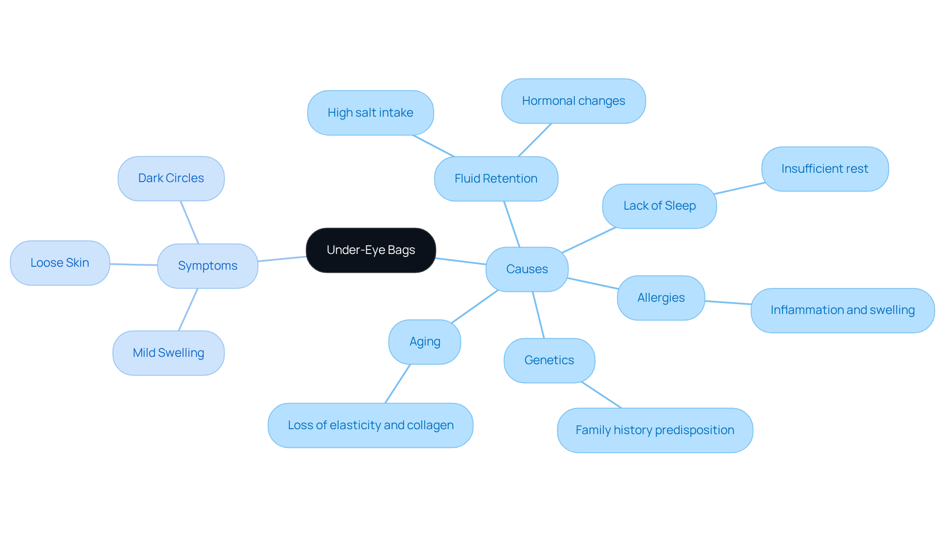 This mindmap helps you see the different reasons why under-eye bags can form and what symptoms they may cause. Each branch represents a cause or symptom, making it easy to follow and understand how they are connected. This mindmap helps you see the different reasons why under-eye bags can form and what symptoms they may cause. Each branch represents a cause or symptom, making it easy to follow and understand how they are connected.
