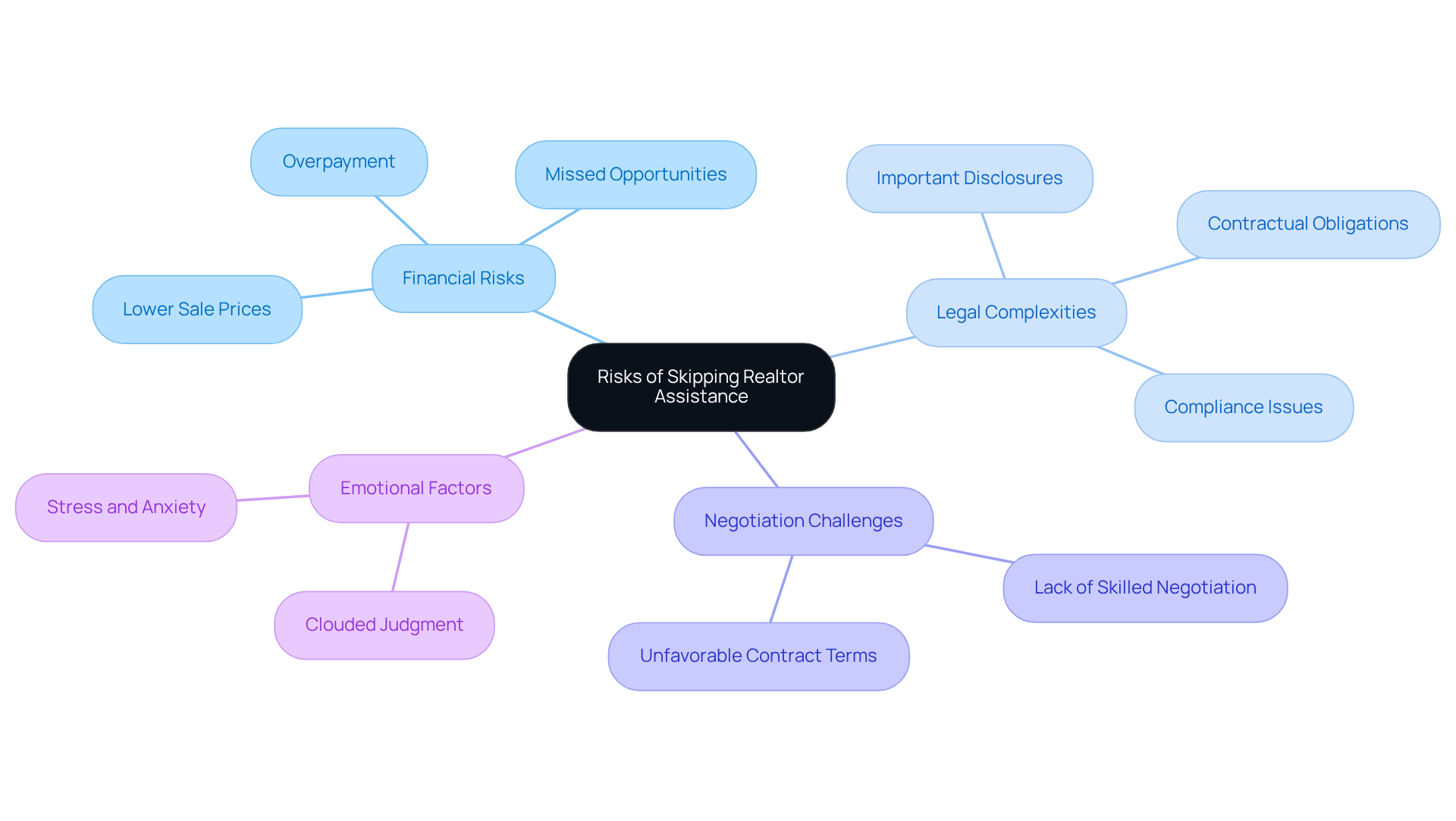 This mindmap shows the various risks of not hiring a realtor. Each branch represents a different type of risk, and the sub-branches provide more details about specific challenges. Follow the branches to see how these risks connect and impact the home-buying process.