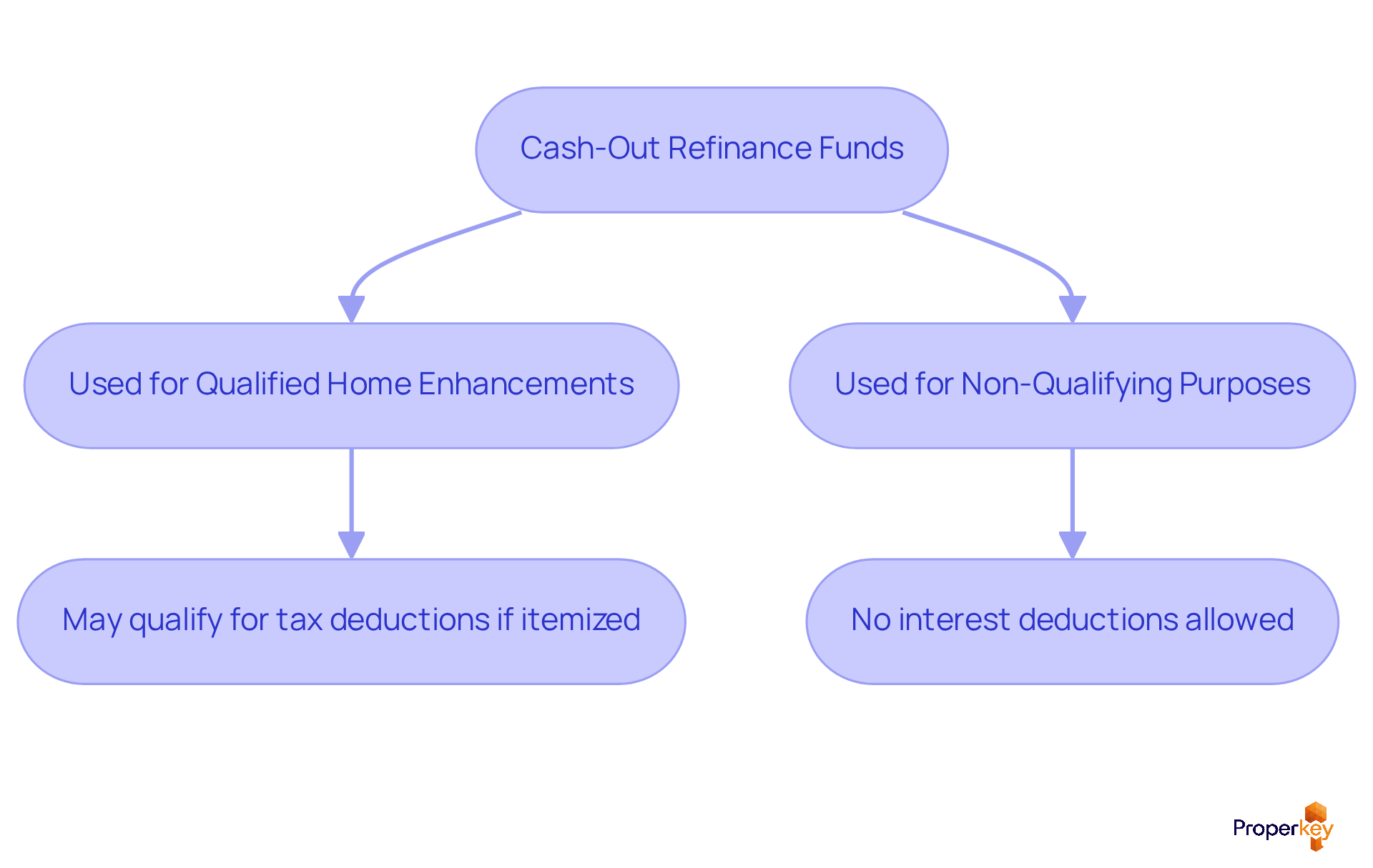 This flowchart helps you understand whether the funds from a cash-out refinance are taxable. Follow the arrows based on how you plan to use the money to see if you might qualify for tax deductions or if you won't be able to deduct interest.