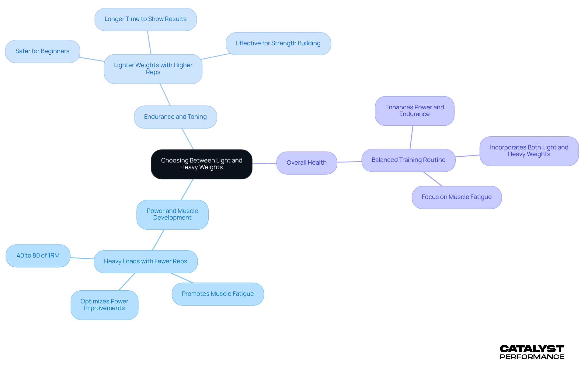 The central idea is about choosing weights based on your goals. Each branch represents a different fitness focus, with specific strategies listed underneath. This helps you see how your goals can guide your weight selection. The central idea is about choosing weights based on your goals. Each branch represents a different fitness focus, with specific strategies listed underneath. This helps you see how your goals can guide your weight selection.