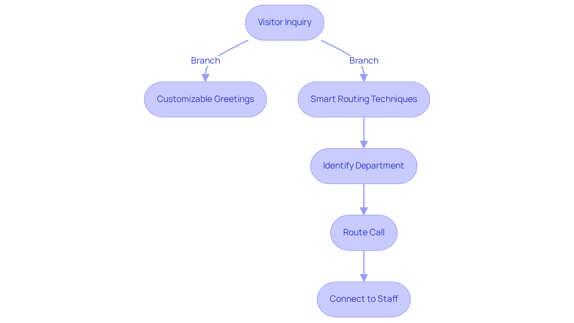 This flowchart shows how visitor inquiries are handled. Start with the inquiry, then see how it branches into customizable greetings and smart routing, leading to a connection with the right department. This flowchart shows how visitor inquiries are handled. Start with the inquiry, then see how it branches into customizable greetings and smart routing, leading to a connection with the right department.