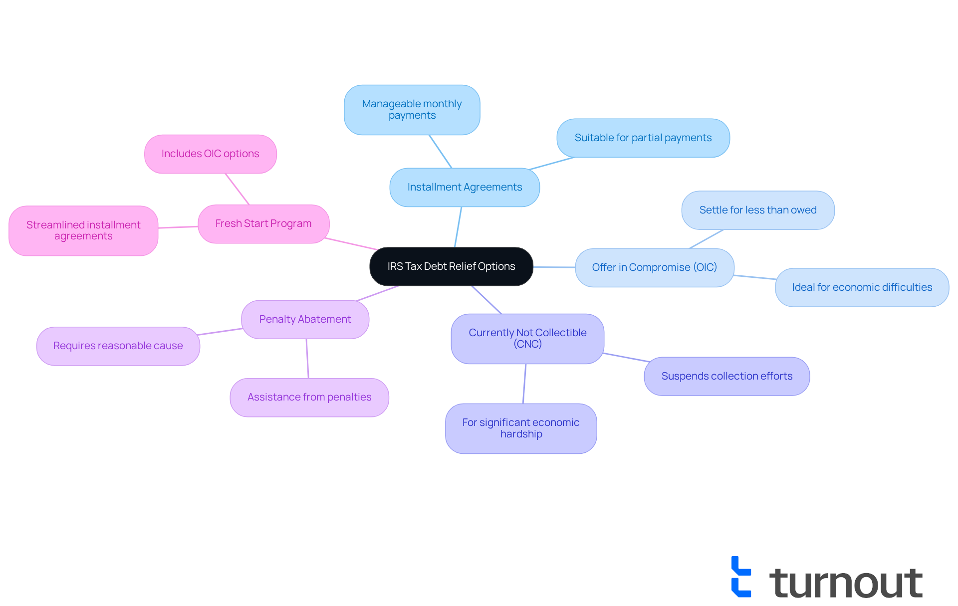 The central node represents tax debt relief options, while the branches show the different strategies. Each color-coded branch leads to a description of that specific option, making it easier to understand your choices. The central node represents tax debt relief options, while the branches show the different strategies. Each color-coded branch leads to a description of that specific option, making it easier to understand your choices.