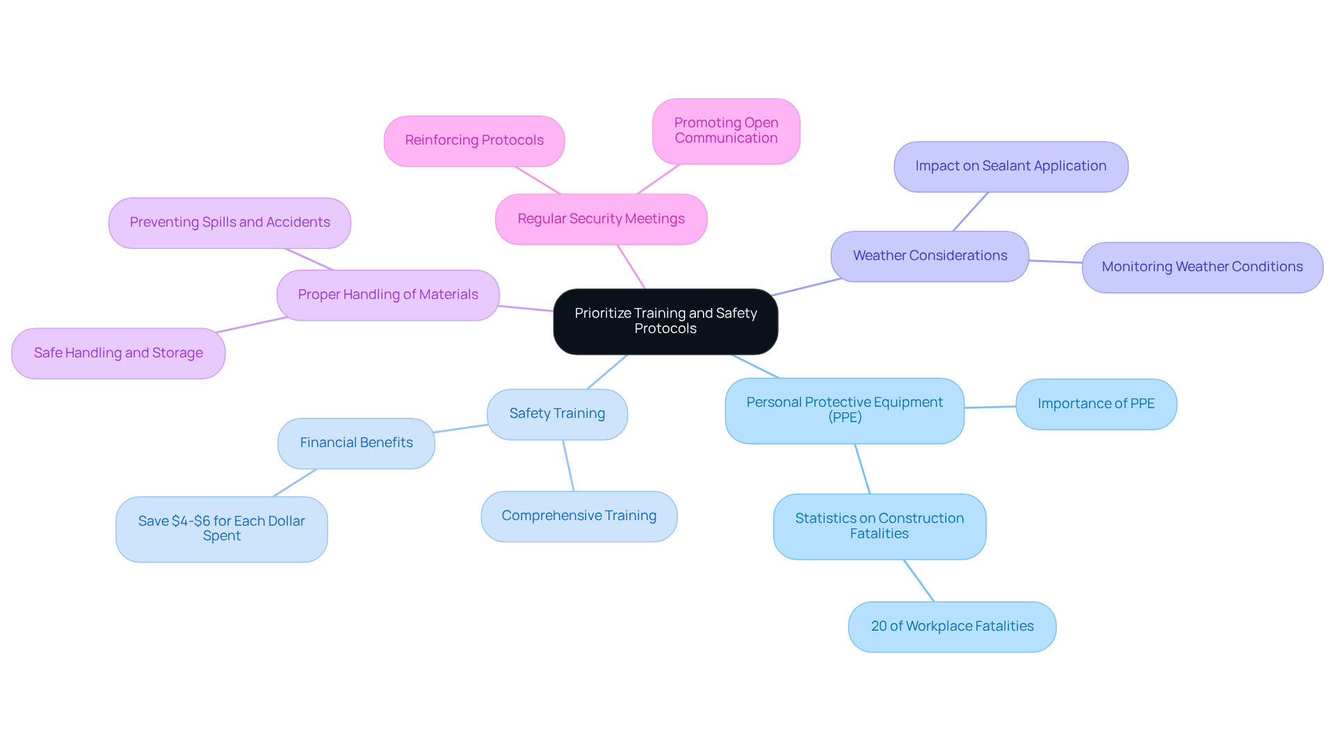 The central node represents the main focus on safety and training, while the branches show specific practices that contribute to a safer work environment. Each branch highlights important aspects that help reduce accidents and improve project outcomes.